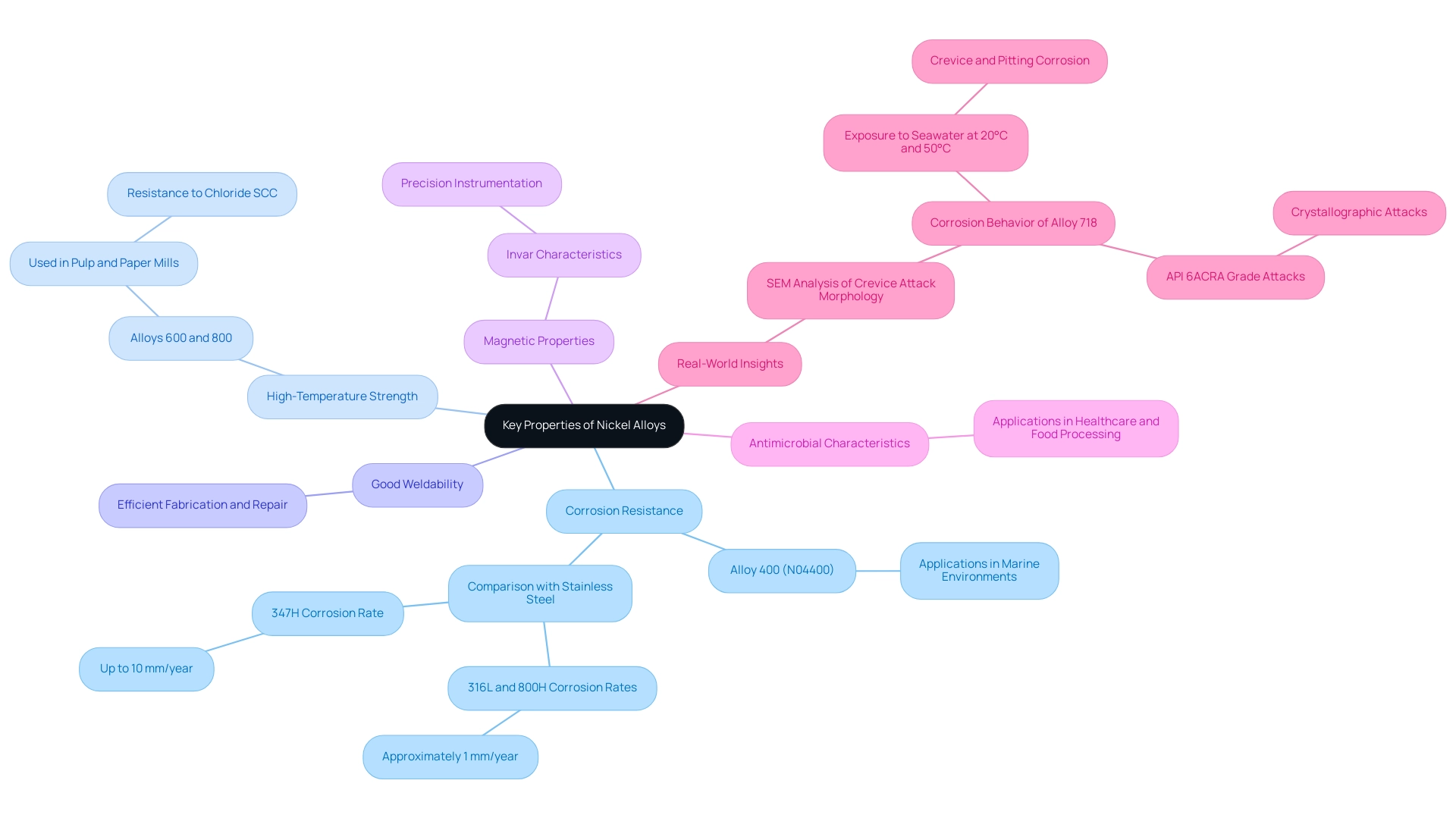 Each branch represents a property of nickel alloys, with sub-branches providing details and examples relevant to that property.