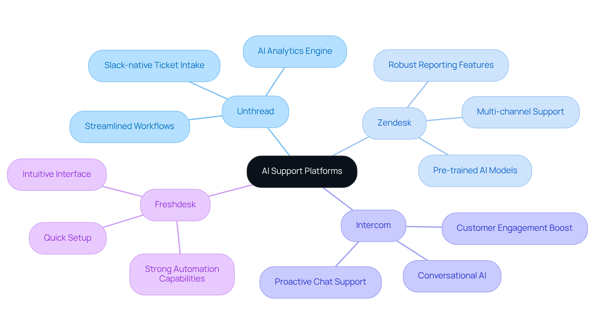 The central node represents the overall topic, while each branch shows a different AI support platform. The sub-branches detail the unique features of each platform, helping you understand what makes them stand out. The central node represents the overall topic, while each branch shows a different AI support platform. The sub-branches detail the unique features of each platform, helping you understand what makes them stand out.