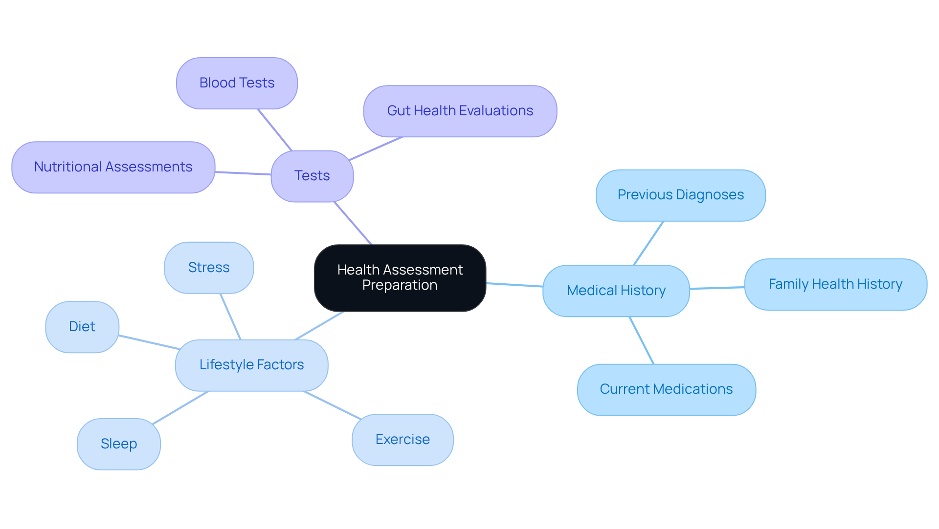 This mindmap shows how to prepare for a health assessment. Start at the center with the main topic, then follow the branches to see the different areas you need to consider, like your medical history and lifestyle factors. Each sub-branch gives you specific details to think about.