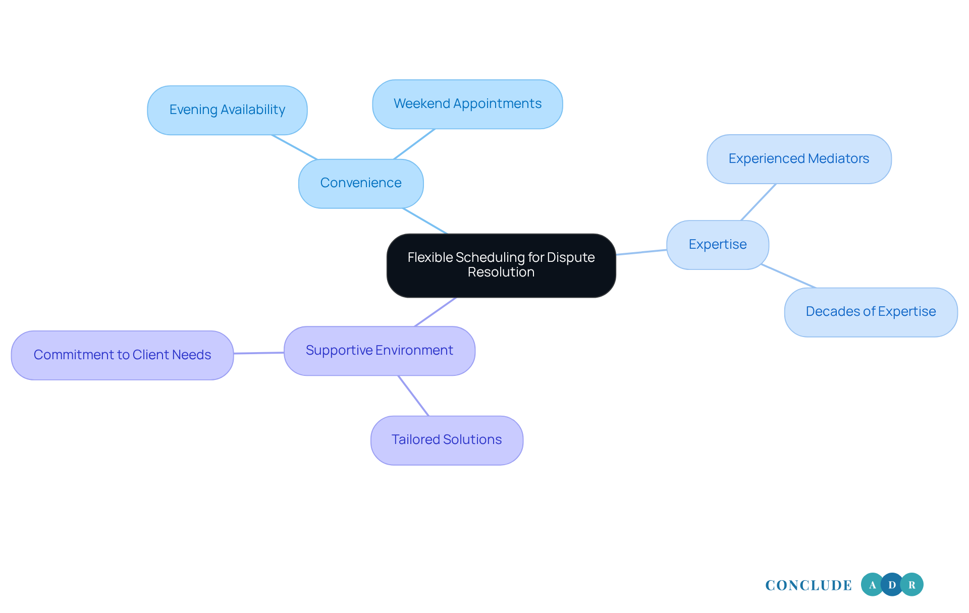 The central node represents the main service offered, with branches showing different benefits. Each color-coded branch highlights how Conclude ADR makes dispute resolution easier and more accessible.