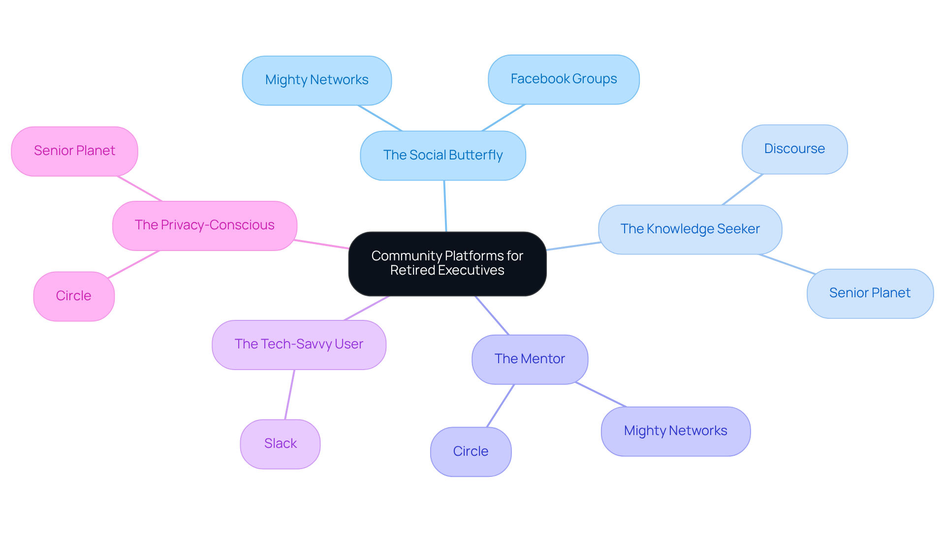 This mindmap shows different types of retired executives and the best community platforms for them. Each branch represents a profile, and the sub-branches list the platforms that suit their needs. Follow the branches to see which platform fits each executive's style!