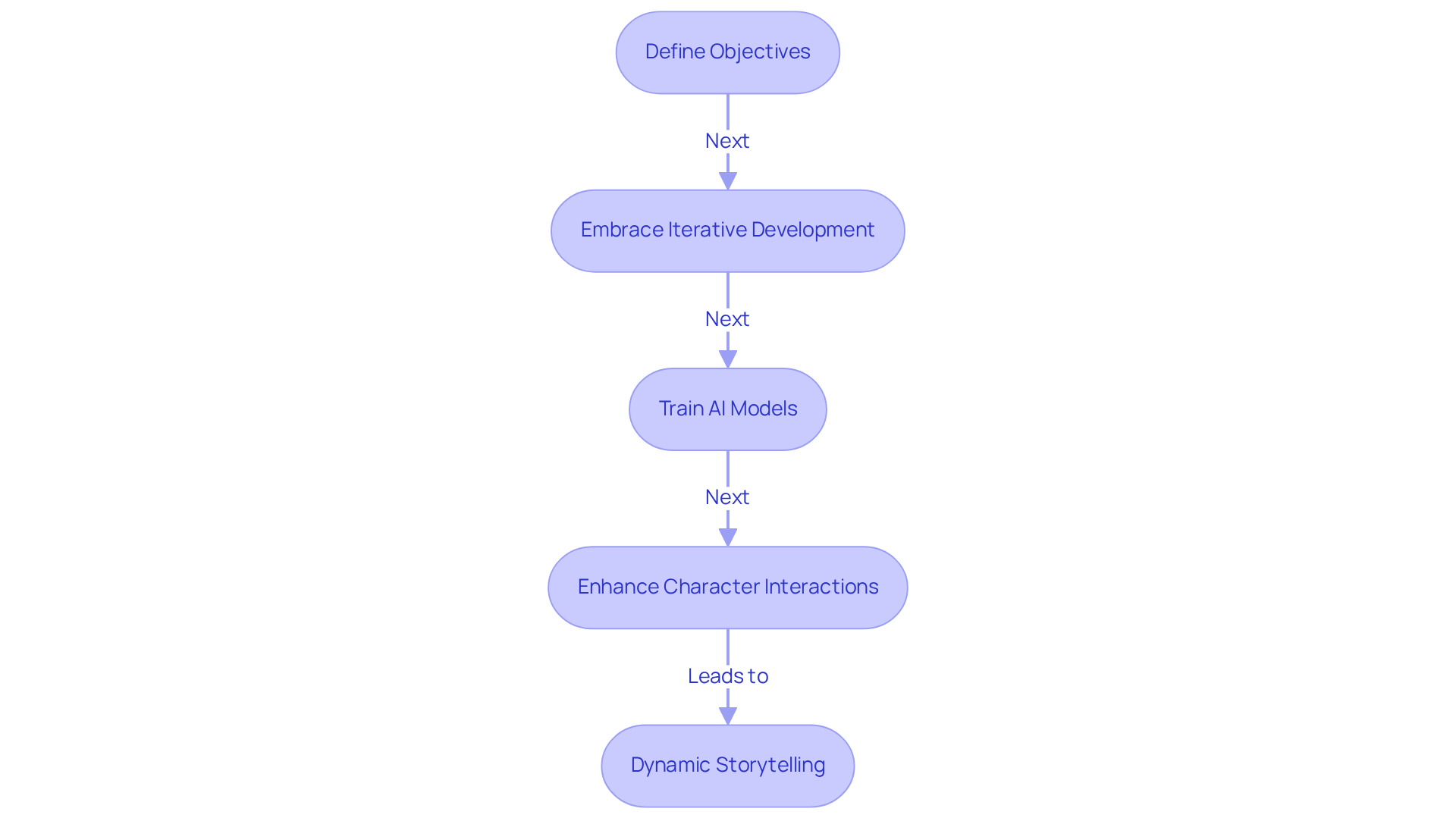 Enhance Storytelling with AI Agents for Dynamic Character Interactions