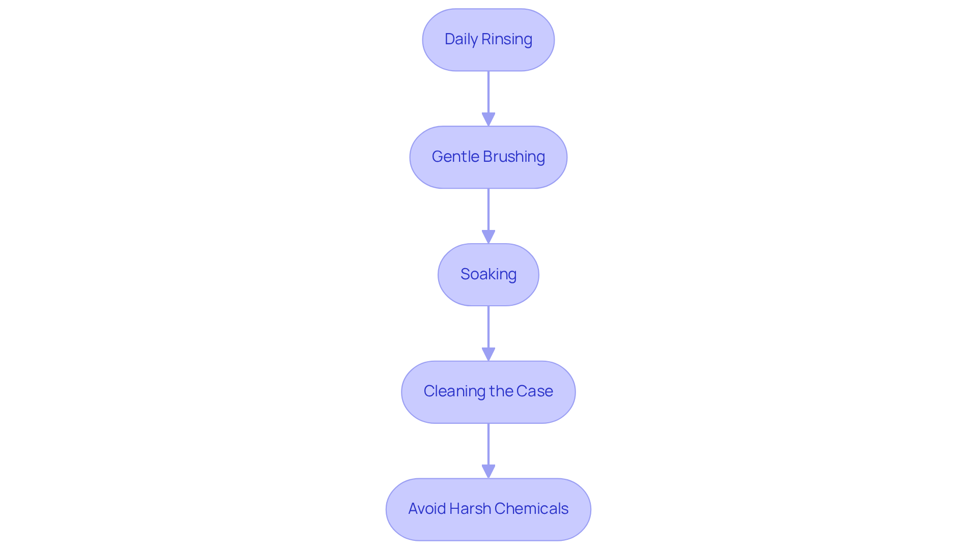 Each box represents a step in the cleaning process for retainers. Follow the arrows to see the order of steps, ensuring your child's retainers stay clean and effective!