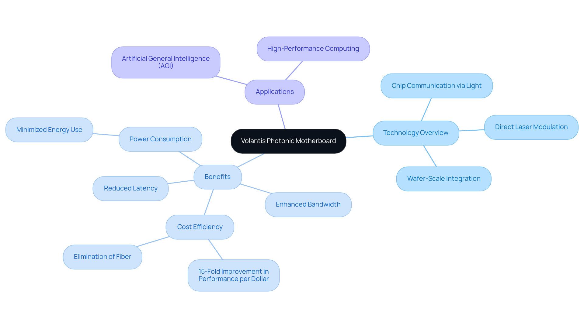 The center represents the motherboard itself, while the branches illustrate its key characteristics and advantages, helping you see how it all connects.