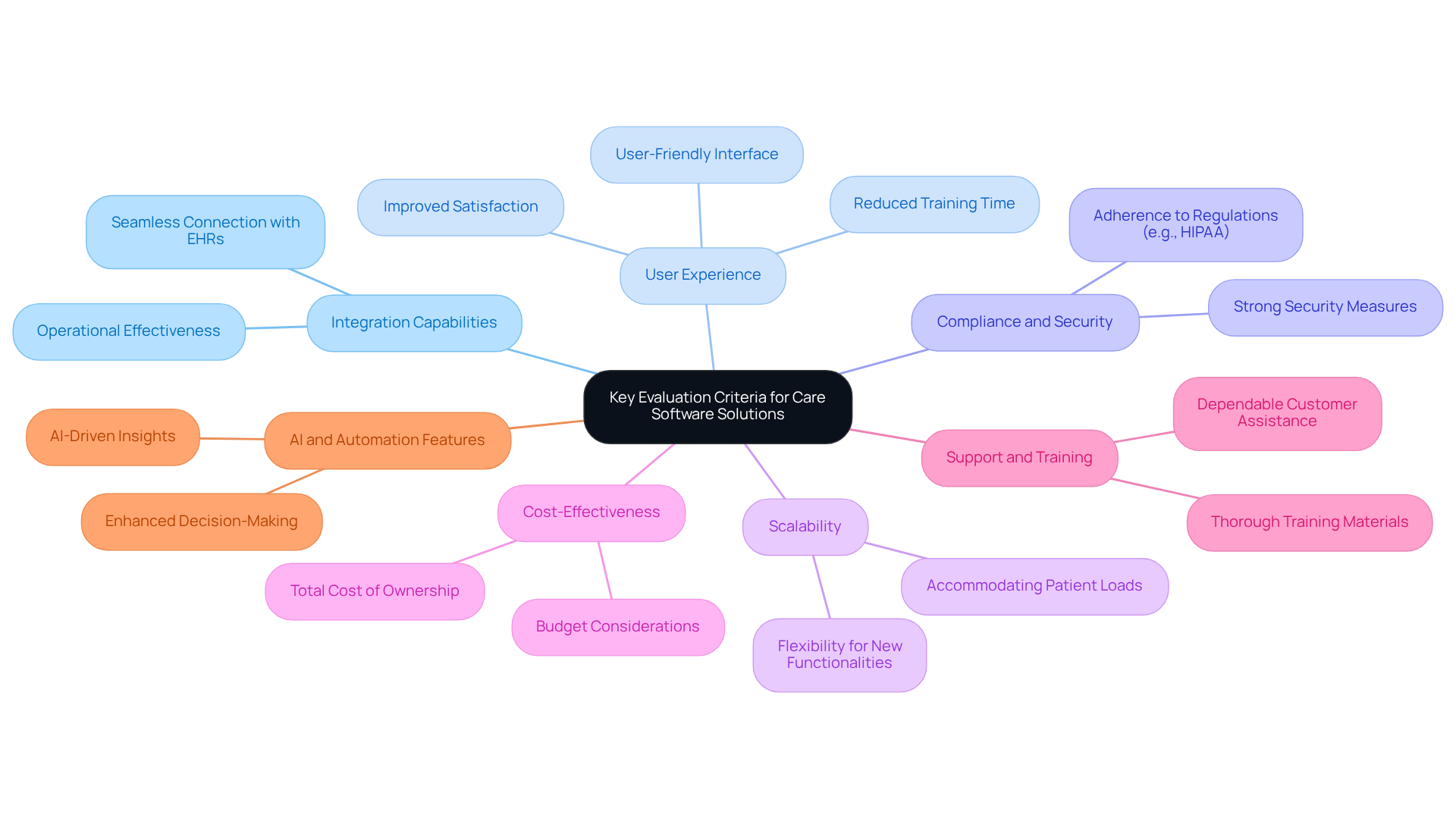 This mindmap starts with the main topic in the center and branches out to show the different criteria organizations should consider when evaluating care software. Each branch represents a specific criterion, and the sub-branches provide additional details about what to look for in each area. This mindmap starts with the main topic in the center and branches out to show the different criteria organizations should consider when evaluating care software. Each branch represents a specific criterion, and the sub-branches provide additional details about what to look for in each area.