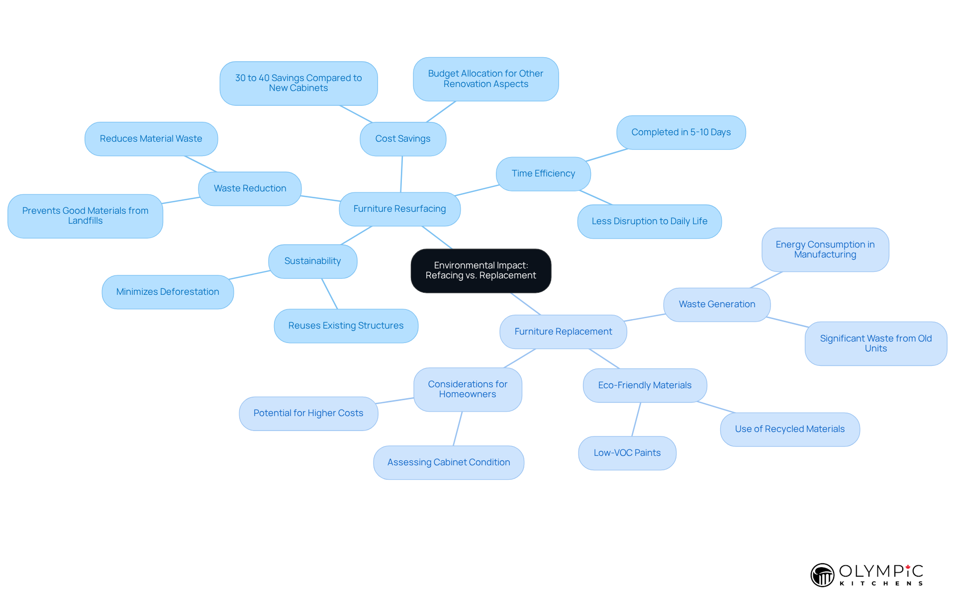 The central node represents the main topic, while the branches show the key aspects of each renovation method. Follow the branches to explore the benefits and drawbacks of resurfacing and replacement.