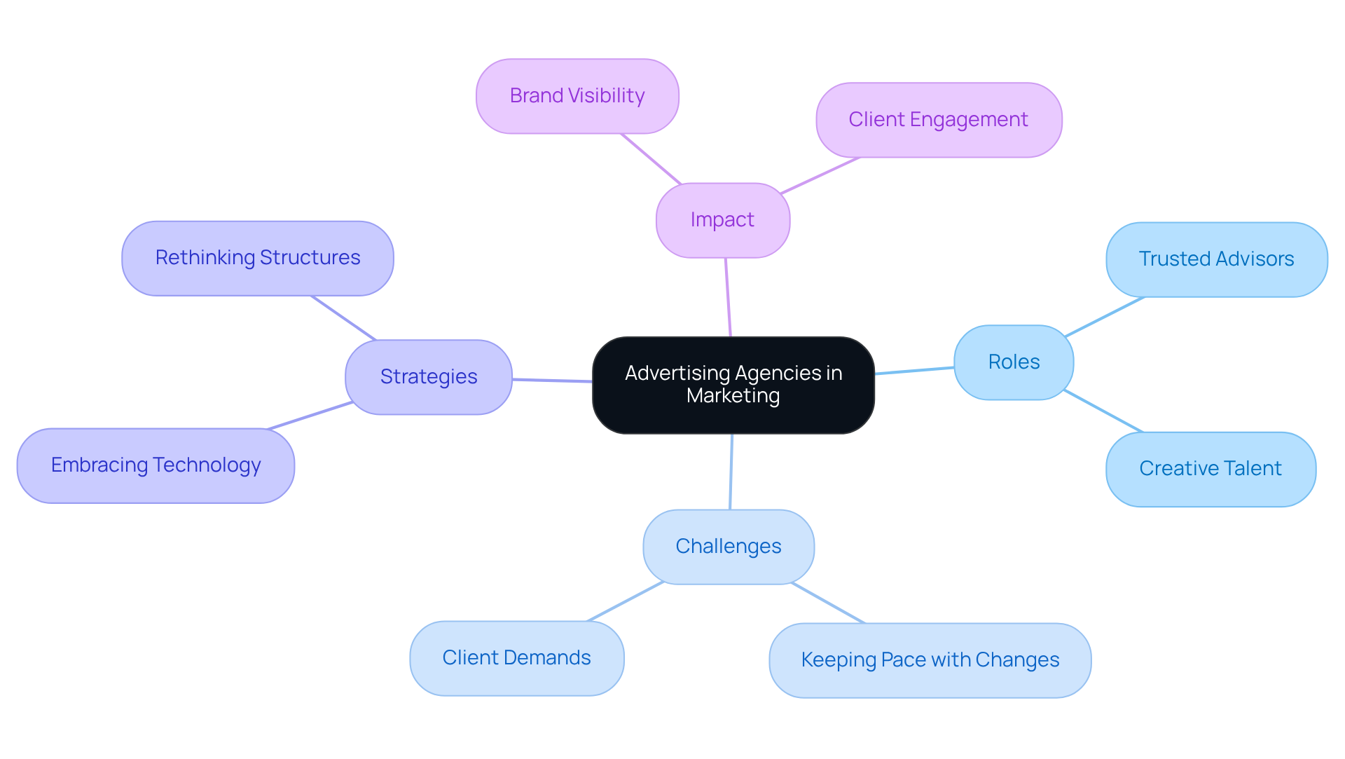 This mindmap illustrates how advertising agencies operate within the marketing landscape. Start at the center with the main idea, then explore the branches to see their roles, the challenges they face, the strategies they employ, and the impact they have on brands and clients. This mindmap illustrates how advertising agencies operate within the marketing landscape. Start at the center with the main idea, then explore the branches to see their roles, the challenges they face, the strategies they employ, and the impact they have on brands and clients.