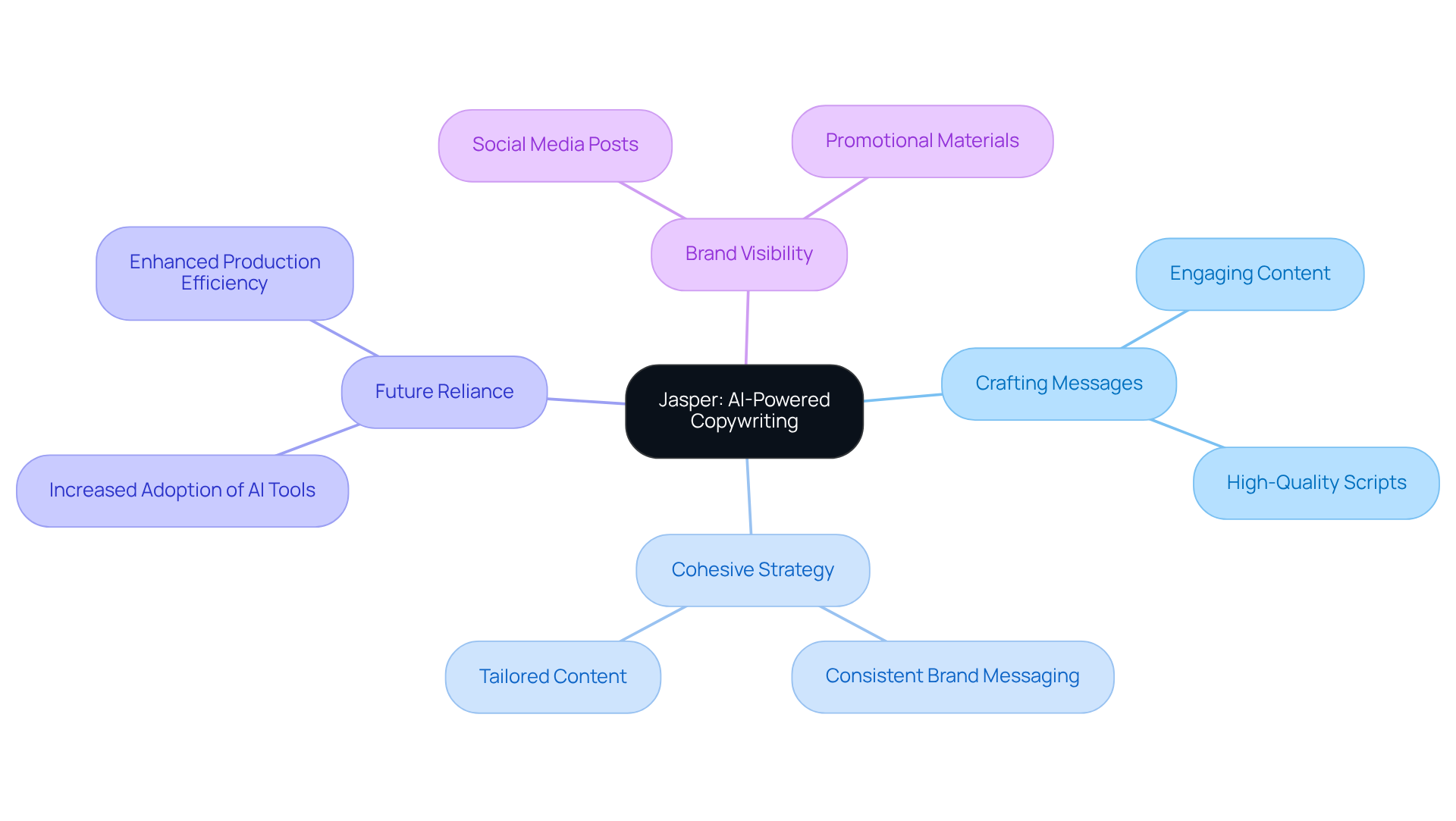 The central node represents Jasper, while the branches show how it helps filmmakers with different aspects of brand messaging. Each sub-branch provides specific examples or benefits, making it easy to see the overall impact of using Jasper.