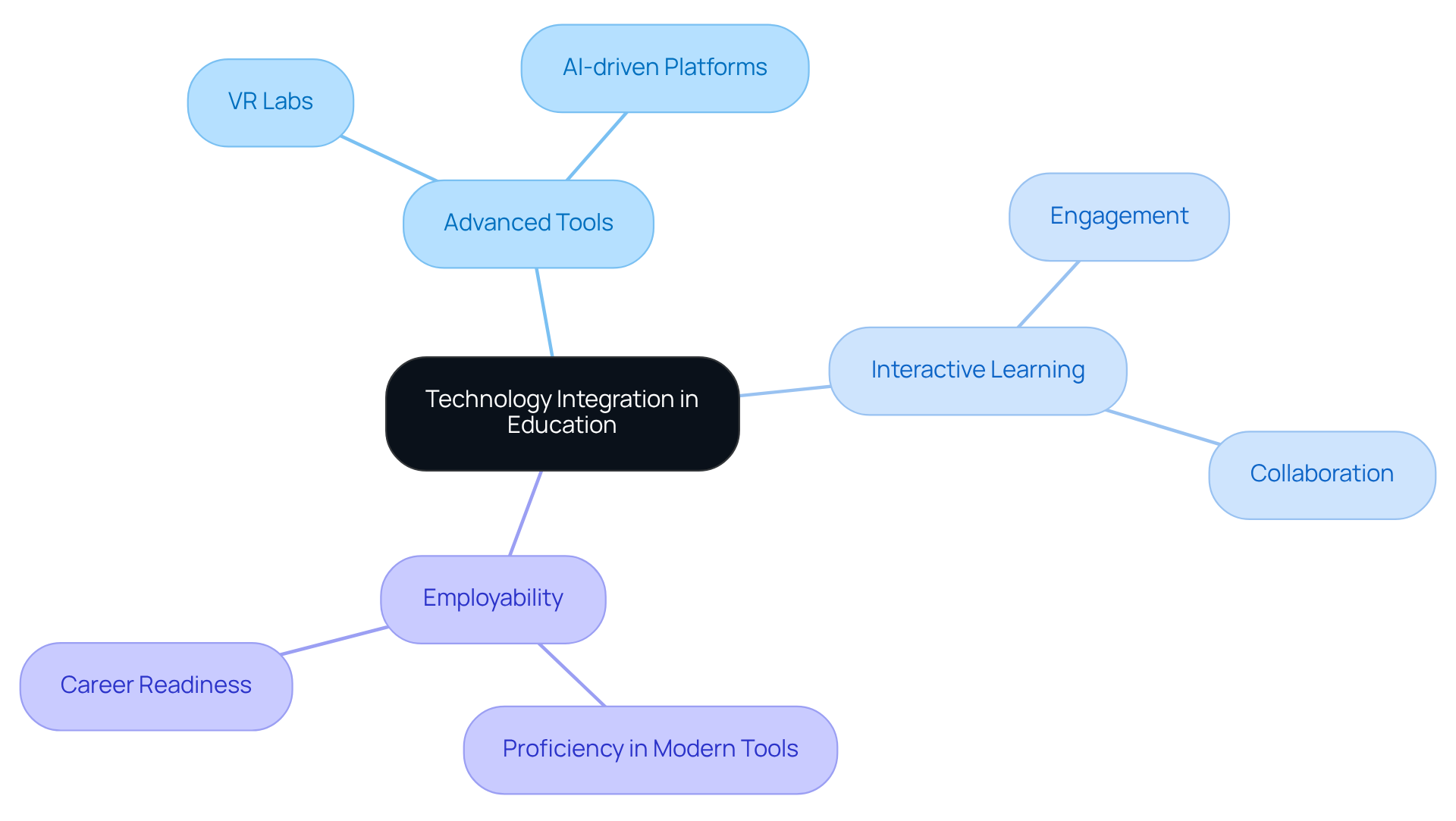 The center represents the main theme of technology integration, with branches showing specific tools and their benefits. Each branch illustrates how technology enhances education and prepares students for the workforce.