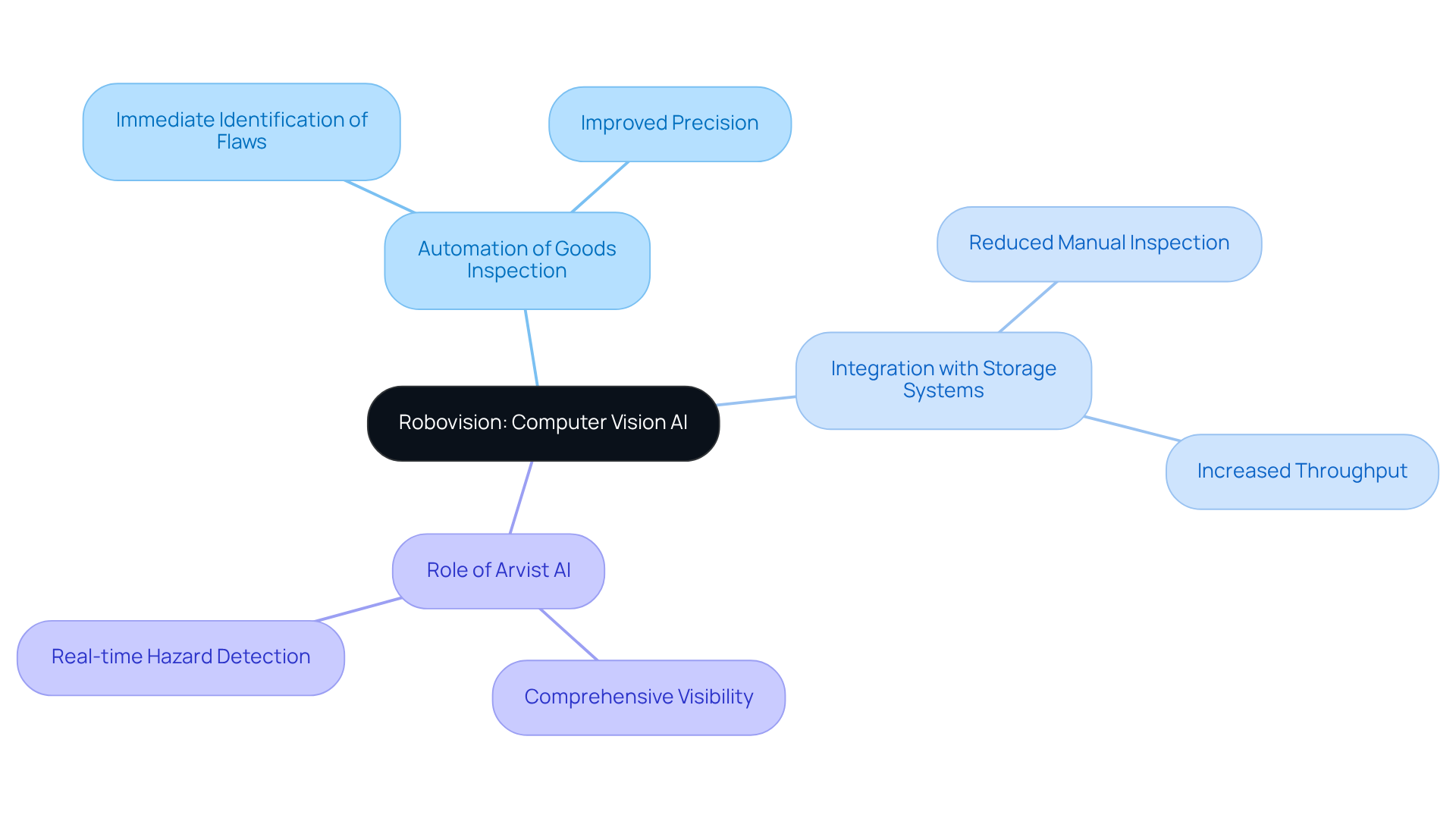 The central node represents Robovision, while the branches show how it enhances logistics through automation and safety. Each sub-branch provides specific benefits or features related to the main topics.