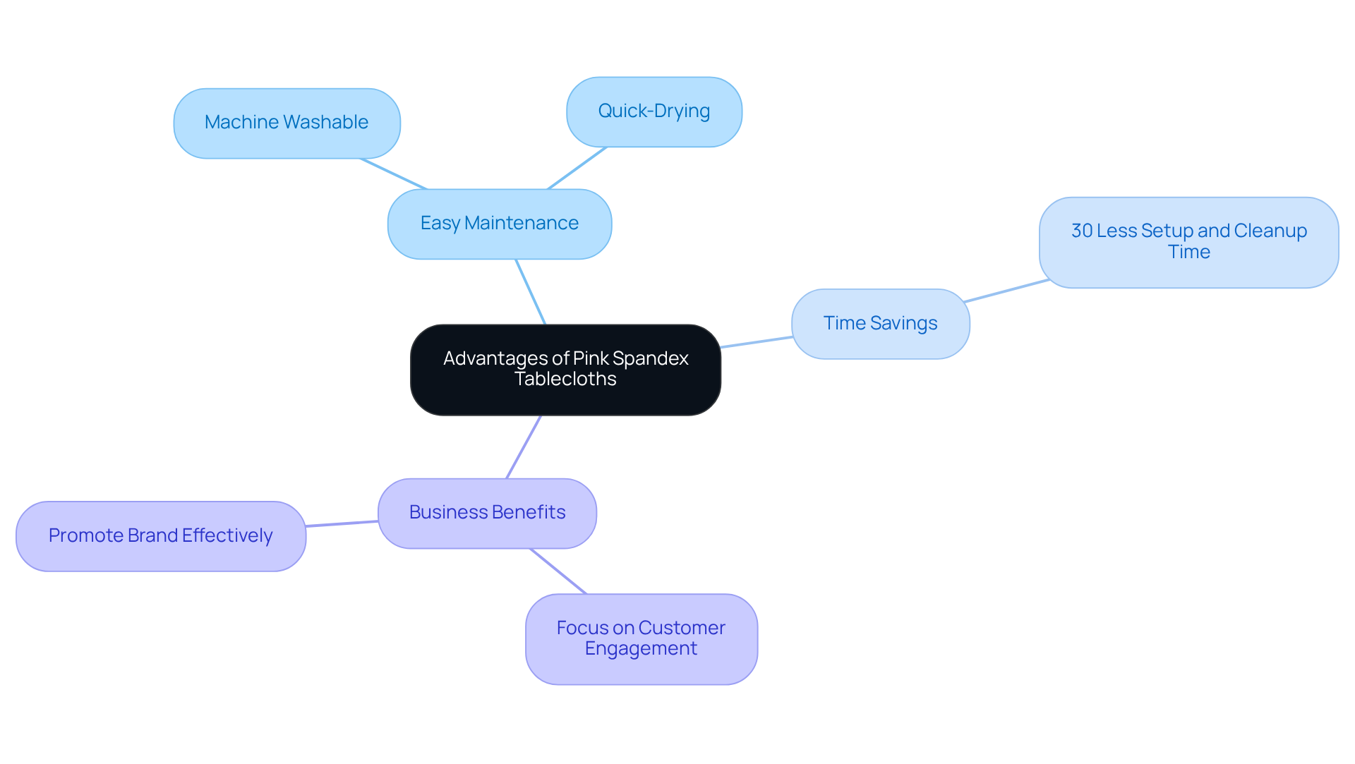 The central node represents the main topic, while the branches show specific advantages. Each color-coded branch highlights a different aspect of how these tablecloths can help businesses save time and enhance their operations.