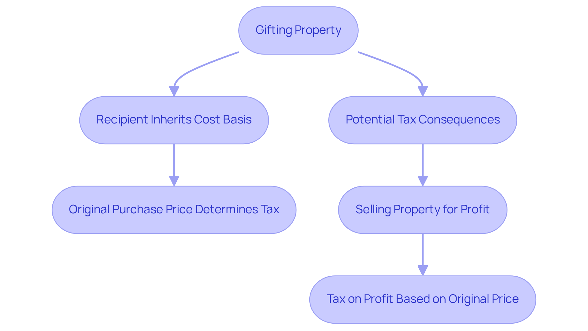 This flowchart shows the steps involved when gifting property and the potential tax consequences. Start at the top with the action of gifting, then follow the arrows to see how the cost basis affects taxes when the property is sold.