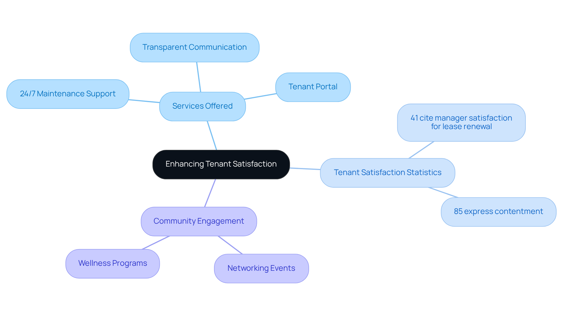 The central idea is tenant satisfaction, with branches showing the services provided, important statistics, and community engagement efforts. Each branch highlights how these elements contribute to a positive living experience. The central idea is tenant satisfaction, with branches showing the services provided, important statistics, and community engagement efforts. Each branch highlights how these elements contribute to a positive living experience.