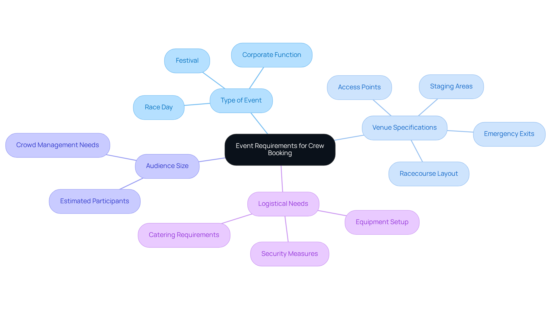 This mindmap starts with the main topic in the center and branches out to show different factors that influence crew booking for events. Each branch represents a key area to consider, helping you visualize how they connect to the overall event planning process. This mindmap starts with the main topic in the center and branches out to show different factors that influence crew booking for events. Each branch represents a key area to consider, helping you visualize how they connect to the overall event planning process.