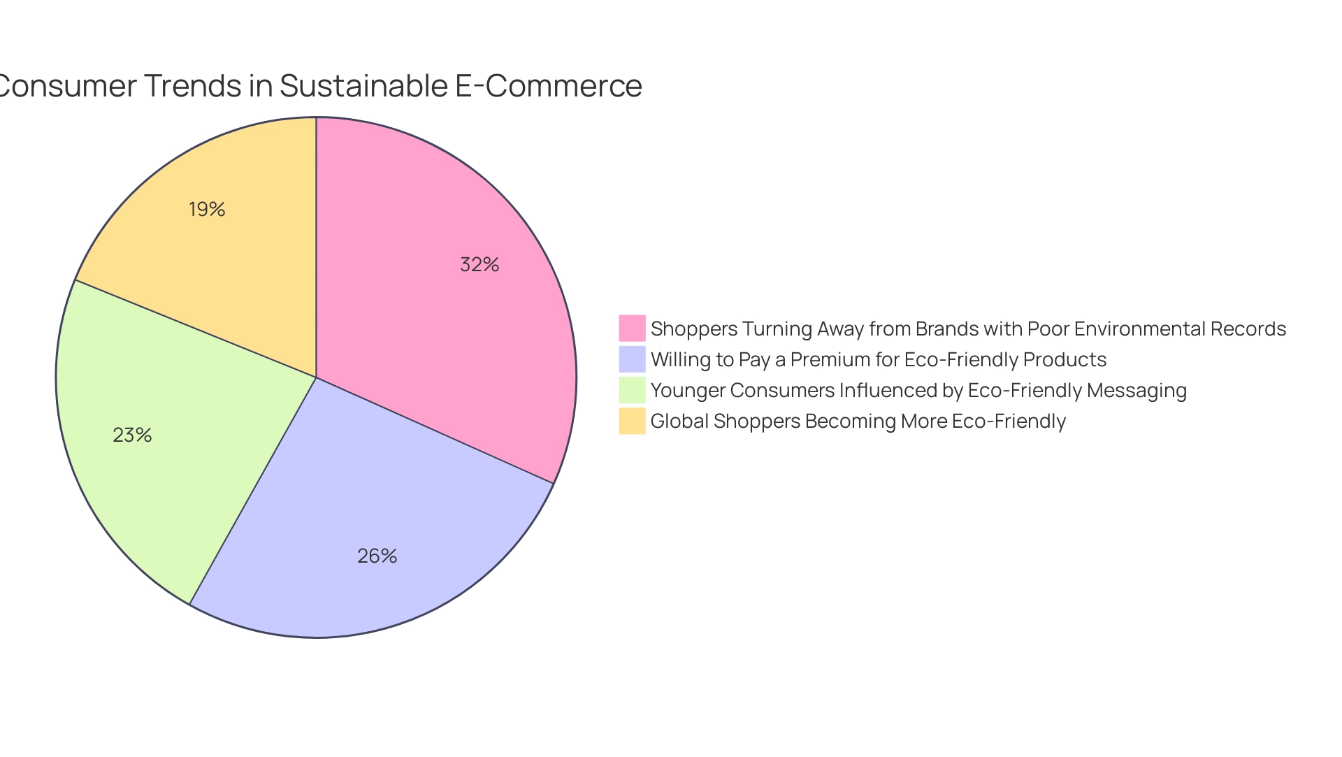 Each segment represents a statistic related to consumer preferences for sustainability: 70% for premium payment, 50% for eco-friendliness, 61% for younger consumers' awareness, and 84% for loyalty impacts.