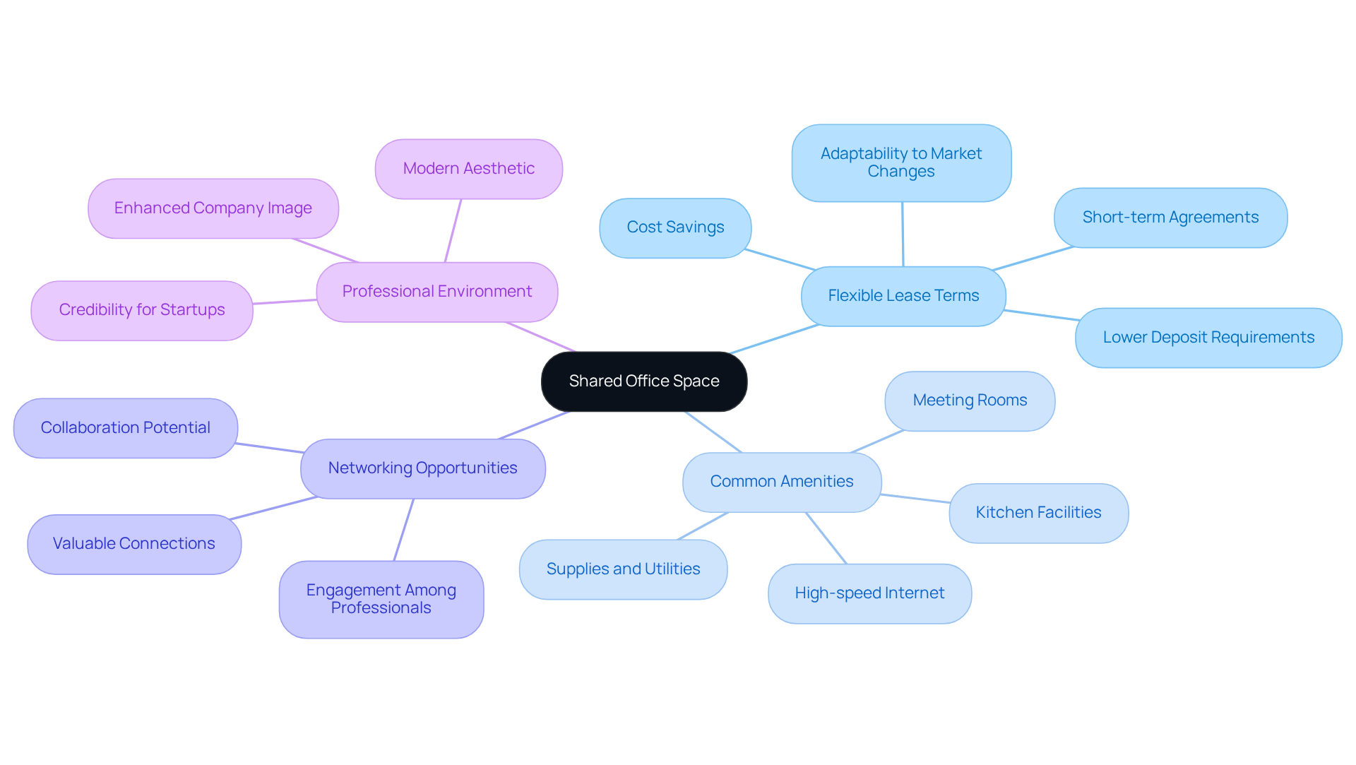 The center represents the concept of shared office space, while the branches highlight its key features. Each feature is important for understanding how shared office spaces can benefit businesses.