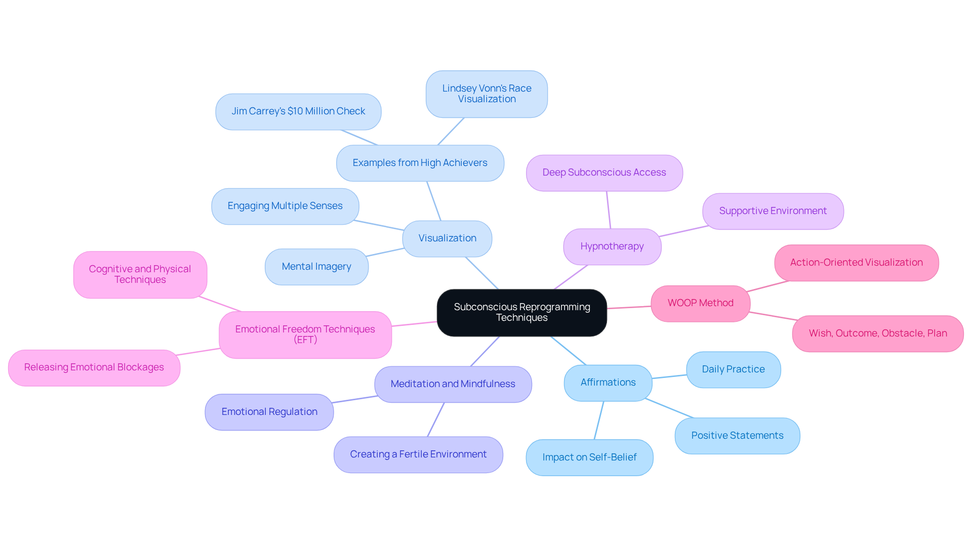The central node represents the main topic, while each branch shows a different technique. Follow the branches to see details and examples for each method, helping you understand how they contribute to personal growth. The central node represents the main topic, while each branch shows a different technique. Follow the branches to see details and examples for each method, helping you understand how they contribute to personal growth.