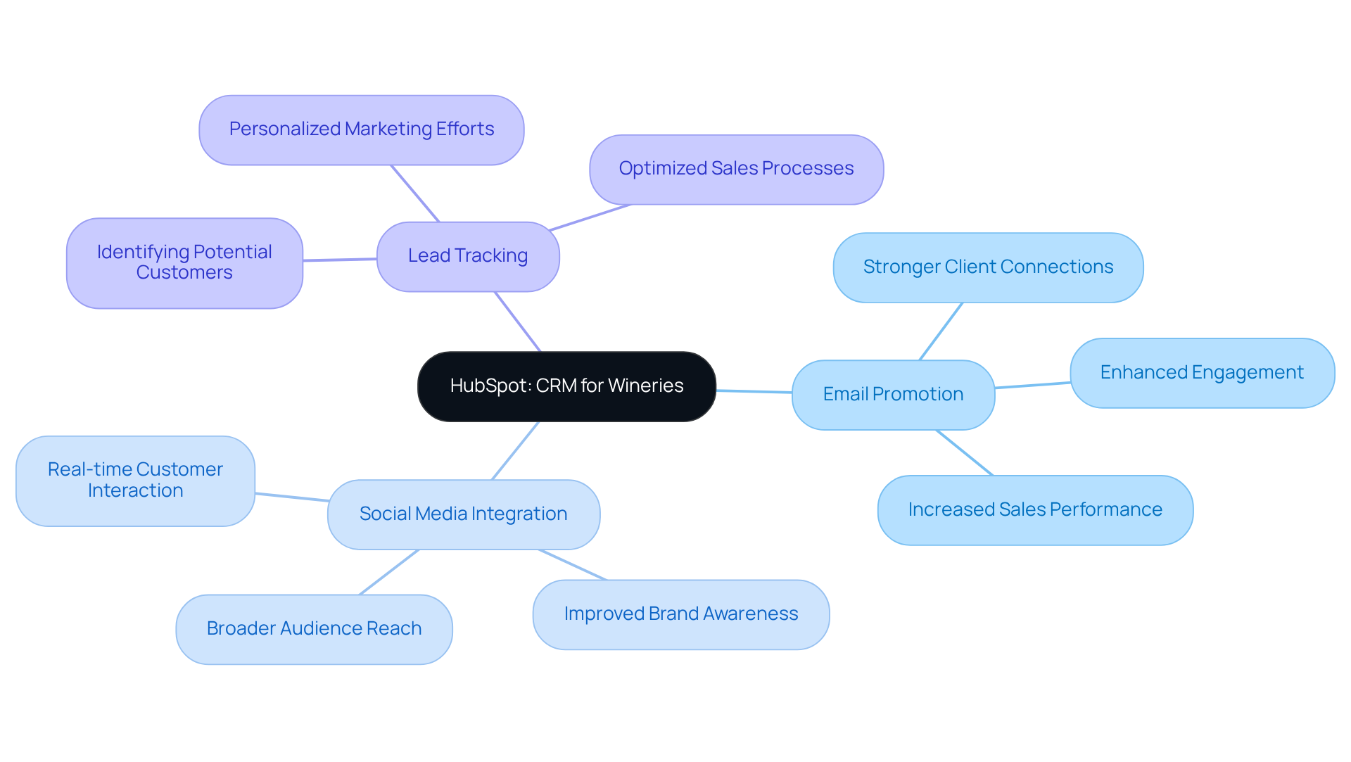The central node represents the CRM solution, and the branches illustrate key features and their benefits. Follow the branches to see how each aspect contributes to improving winery operations.