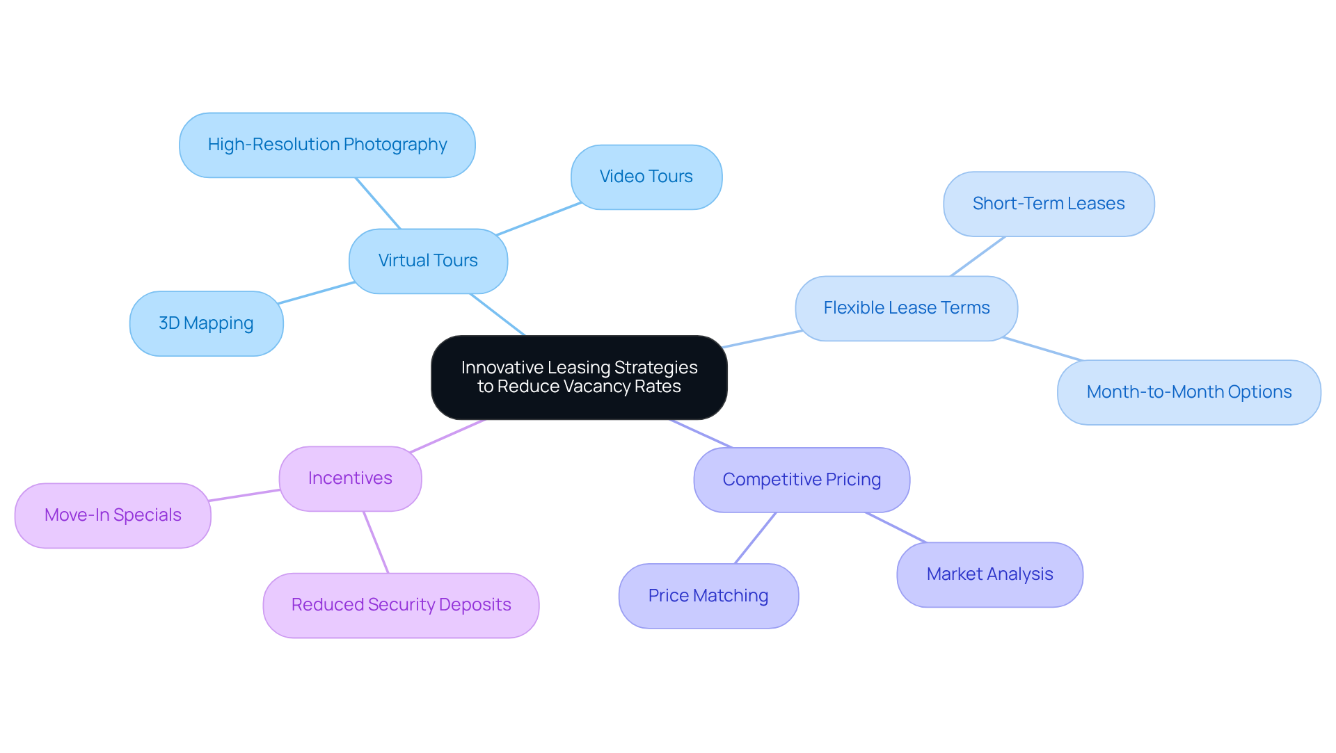 Start at the center with the main goal of reducing vacancy rates, then explore each strategy and its specific actions. The branches show how each tactic contributes to attracting renters. Start at the center with the main goal of reducing vacancy rates, then explore each strategy and its specific actions. The branches show how each tactic contributes to attracting renters.