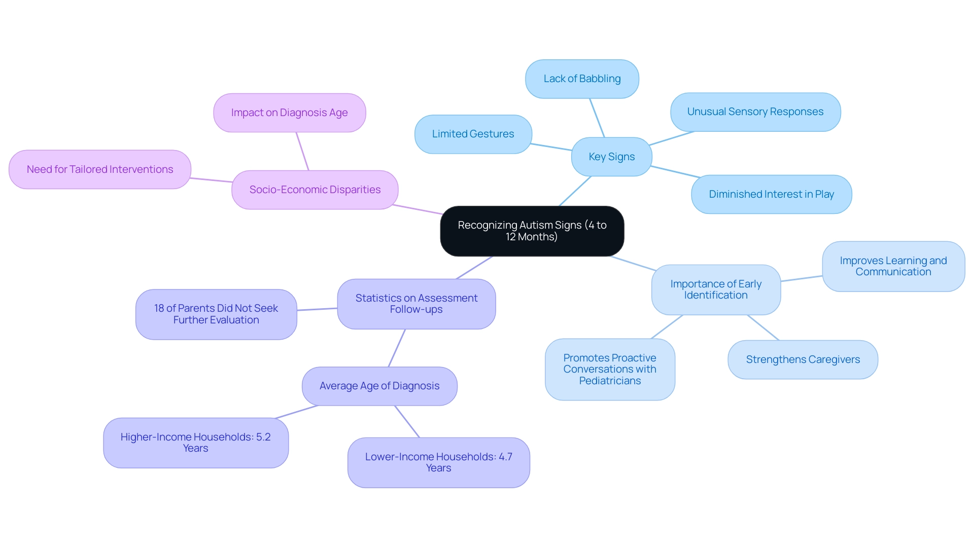 The central node represents the topic of autism signs; branches denote key signs, early identification importance, statistics, and socio-economic factors.