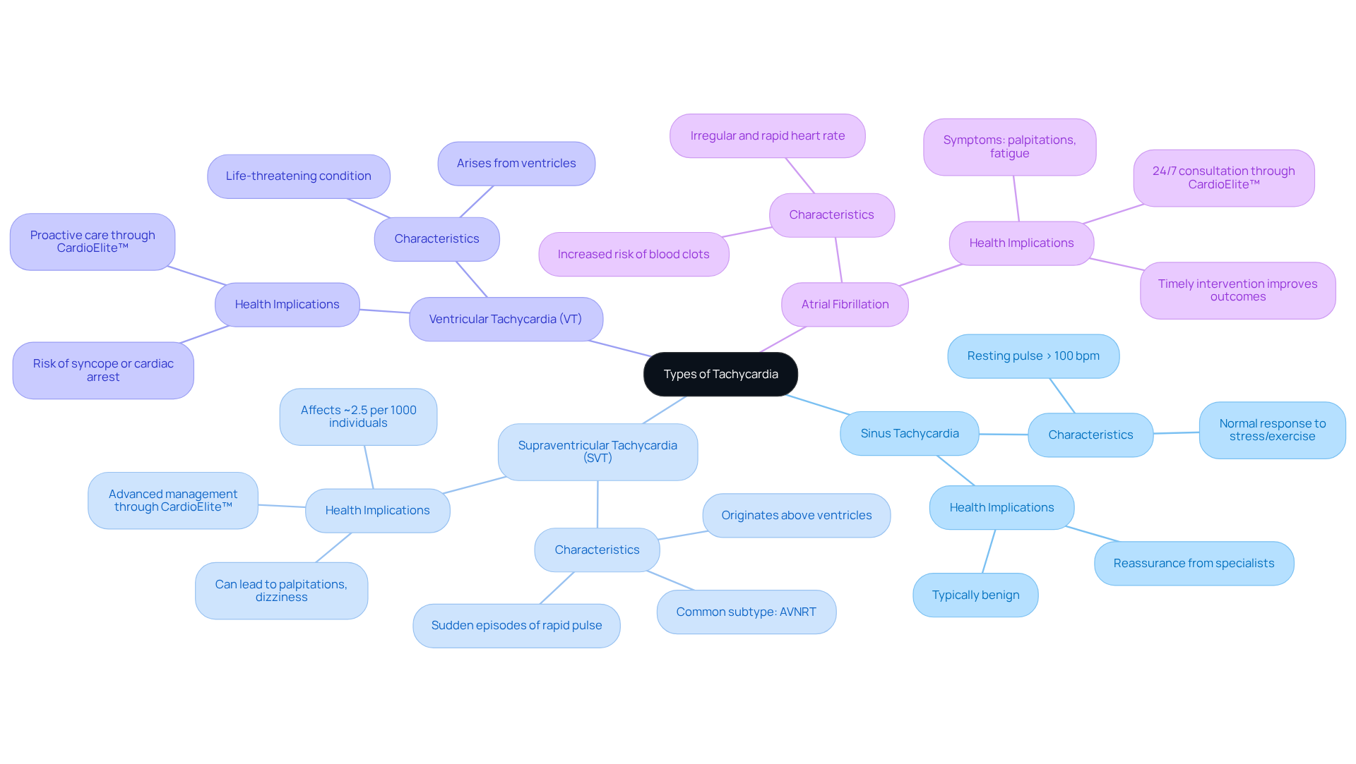 The central node represents the main topic of tachycardia, while each branch shows a specific type. The details under each type explain its characteristics and health implications, helping you understand the differences and the importance of management.