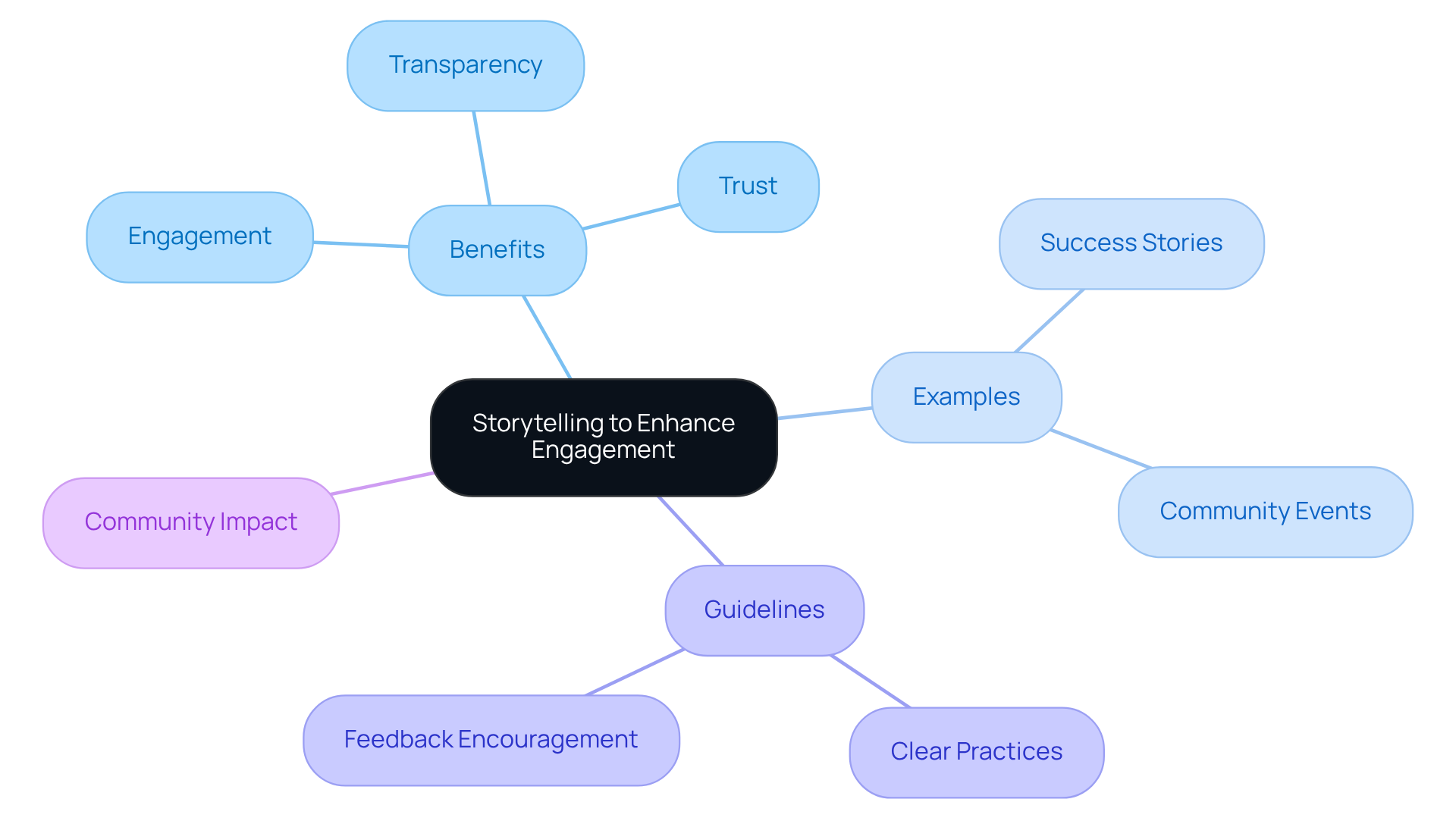 The center represents the main idea of storytelling. Each branch shows how storytelling can benefit engagement, provide examples, and outline guidelines for effective use. Follow the branches to explore how these elements connect.