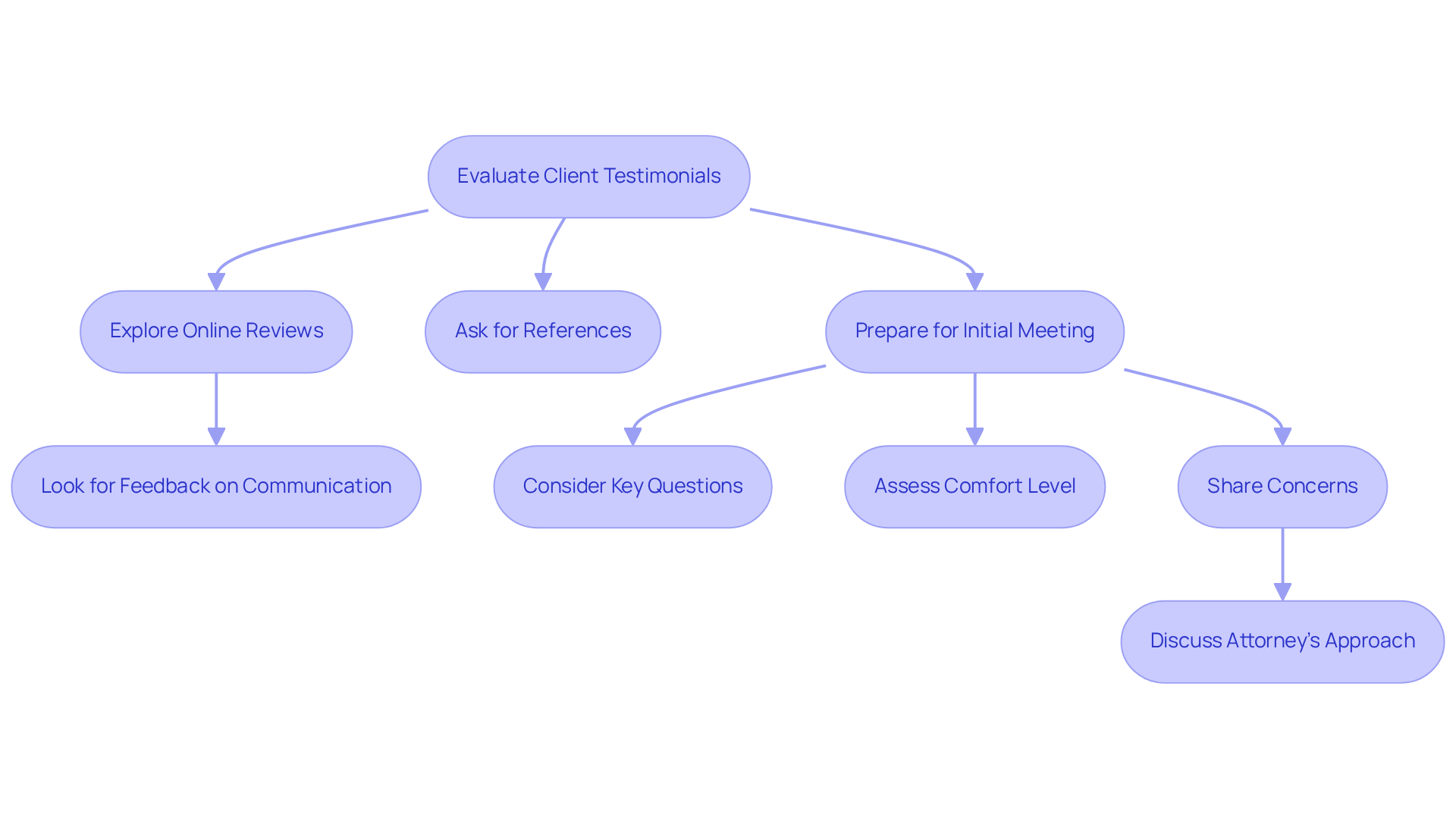 This flowchart guides you through the process of finding the right attorney. Start at the top and follow the arrows to see each step, from evaluating testimonials to preparing for your first meeting. Each box represents an action you can take to ensure you choose the best legal support for your needs.