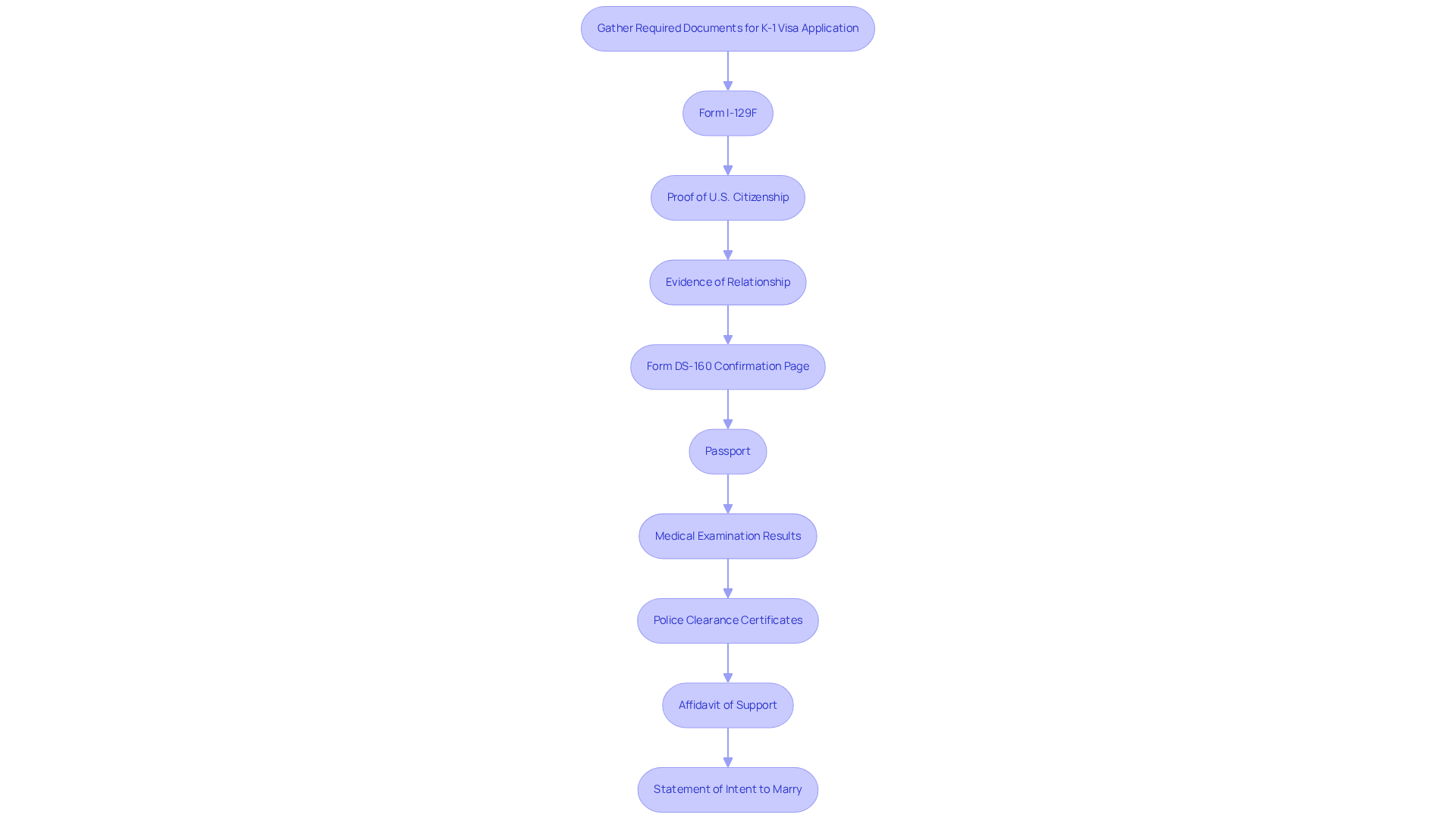 Each box represents a document you need for your K-1 visa application. Follow the arrows to see the order in which you should gather them — starting from the top and working your way down.