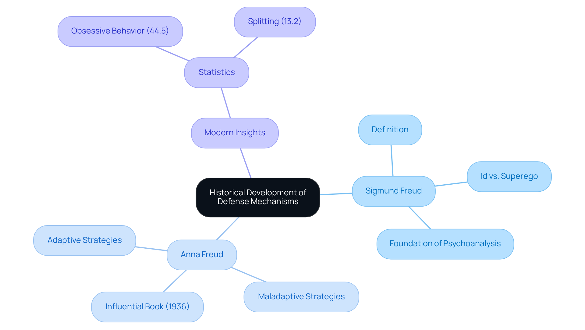This mindmap illustrates the evolution of defense mechanisms, showing how Freud's initial ideas branched out through Anna Freud's contributions and into modern psychological insights. Each branch represents a key figure or concept, helping you see the relationships between these important ideas. This mindmap illustrates the evolution of defense mechanisms, showing how Freud's initial ideas branched out through Anna Freud's contributions and into modern psychological insights. Each branch represents a key figure or concept, helping you see the relationships between these important ideas.