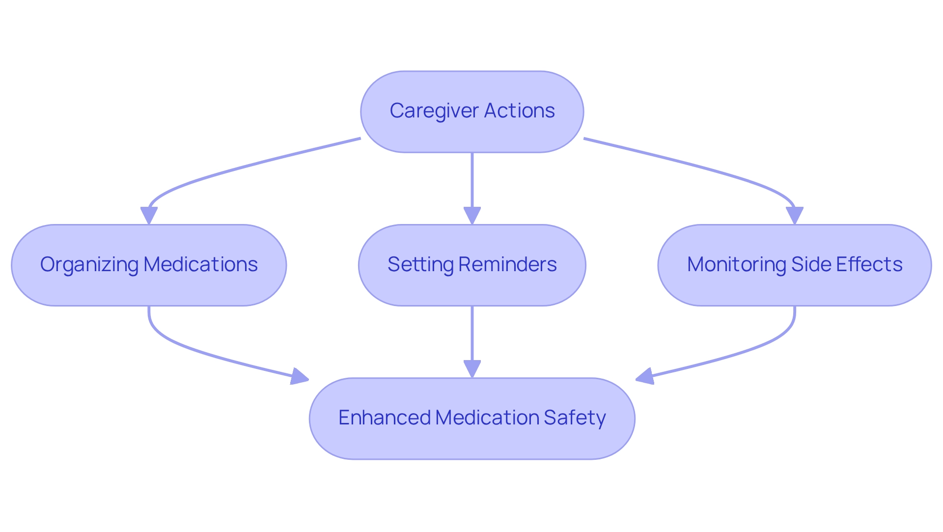 Follow the arrows to see how caregivers support elderly individuals in managing medications. Each step shows what caregivers do and how it leads to safer medication use and improved health.