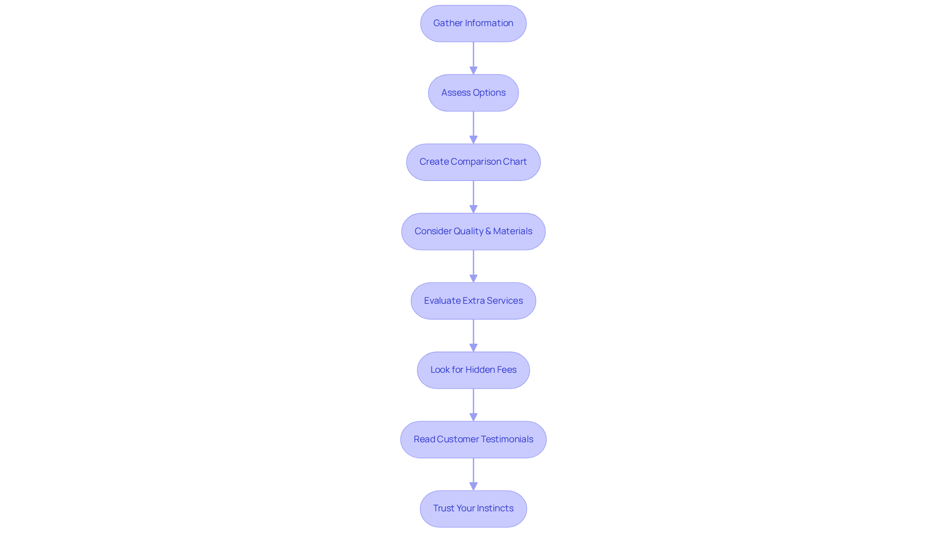 This flowchart outlines the steps to help you make an informed decision about dental services. Follow the arrows from gathering information to trusting your instincts as you compare costs and services.