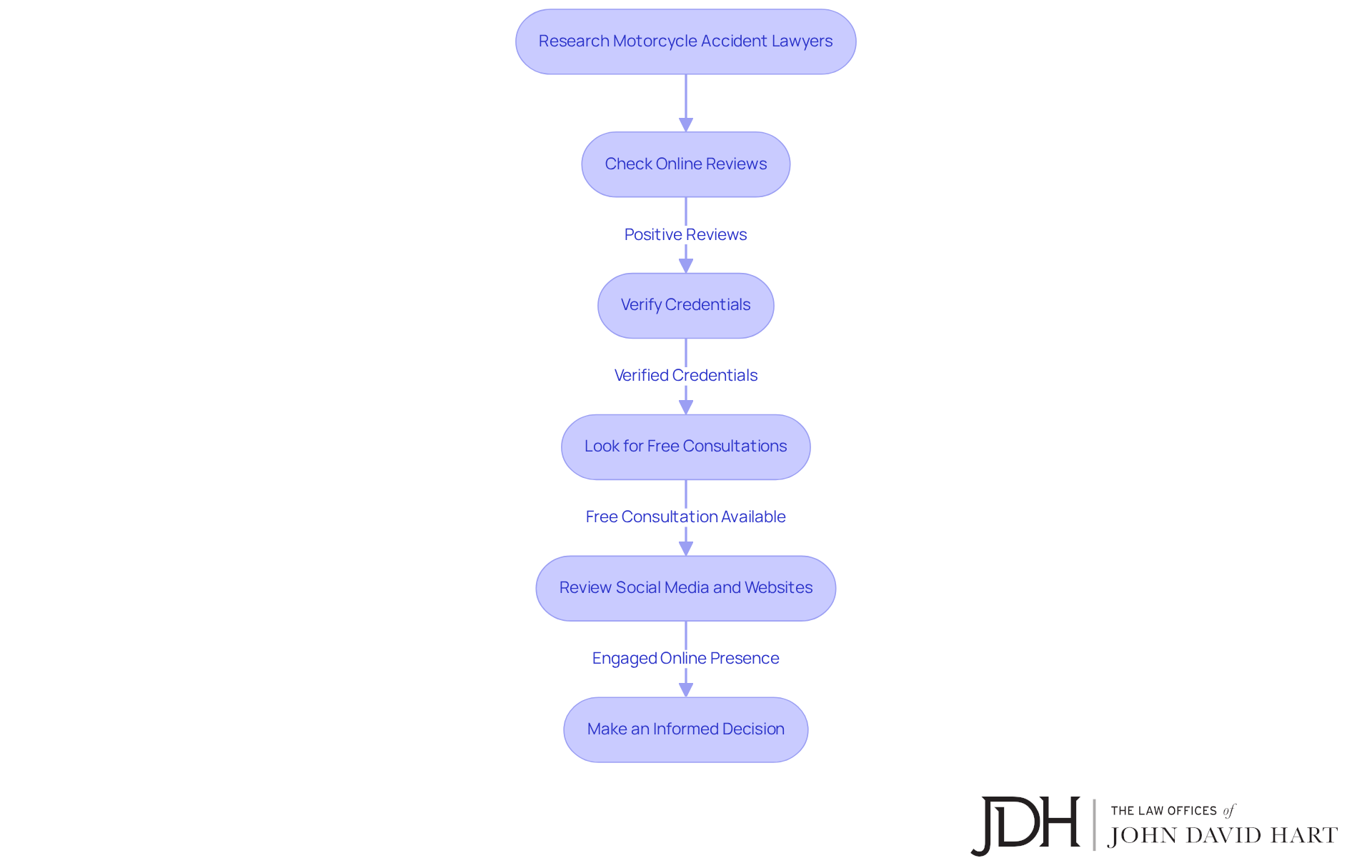 Follow the arrows to see the steps you should take when looking for a lawyer. Each box represents a key action, helping you make a well-informed decision.