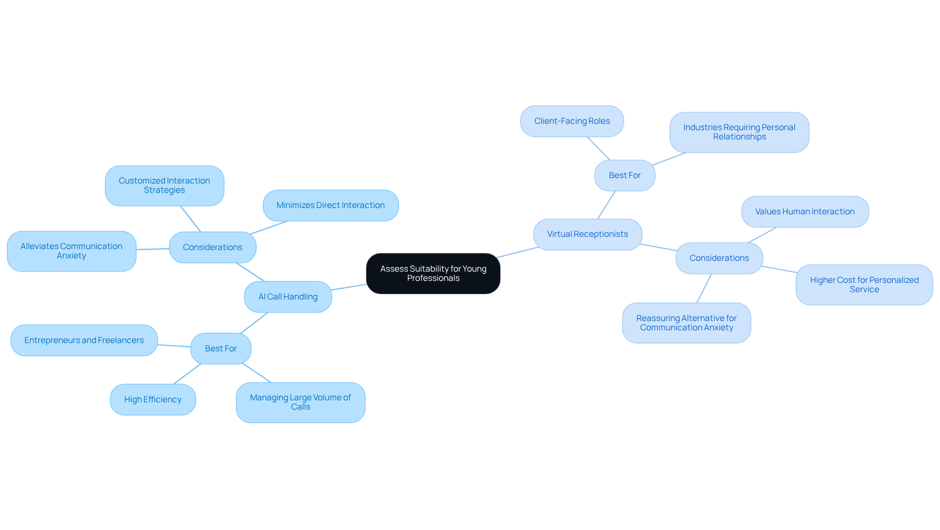 This mindmap helps you explore two main solutions for young professionals dealing with communication anxiety. Each branch shows the best use cases and considerations for AI Call Handling and Virtual Receptionists, making it easier to see which option might suit your needs.
