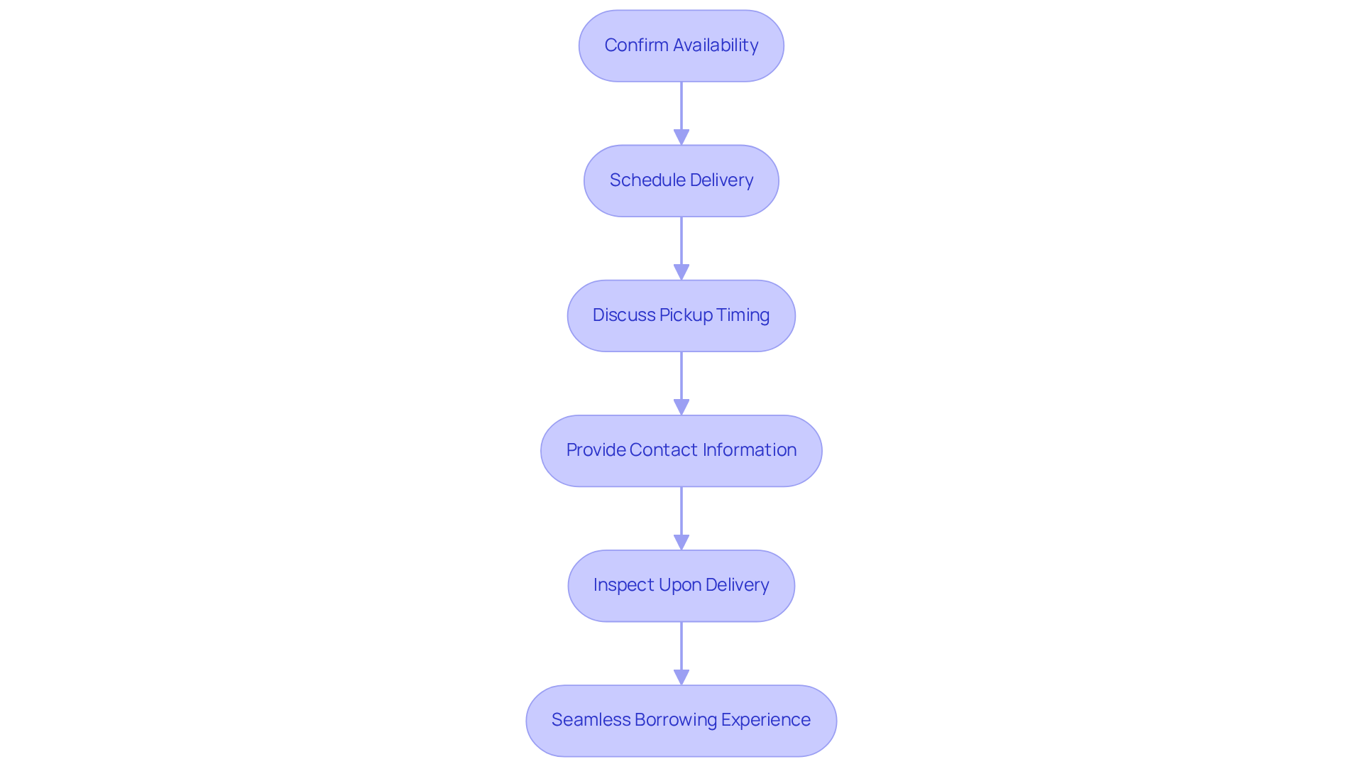Each box represents a step in the process of renting the ASV RT-40. Follow the arrows to see how to ensure timely delivery and pickup, making your rental experience smooth and efficient.