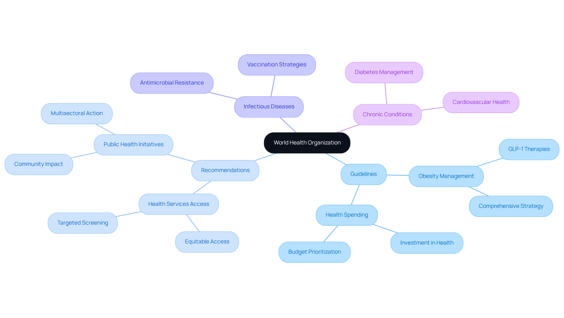 The central node represents WHO, and the branches show the various health topics and guidelines it covers. Each color-coded branch helps you identify different areas of focus.