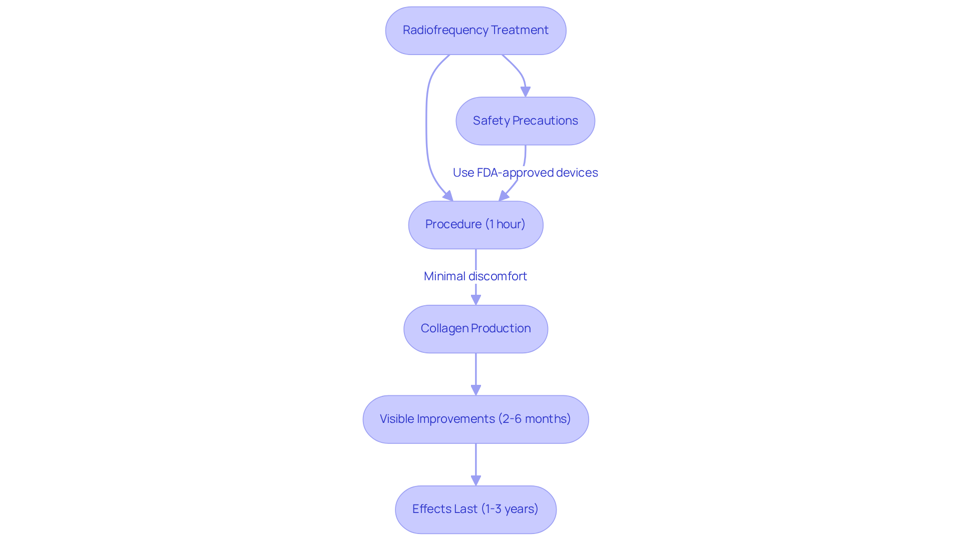 Follow the flowchart to understand each stage of the treatment process, from the procedure itself to the expected results and safety measures you should take.