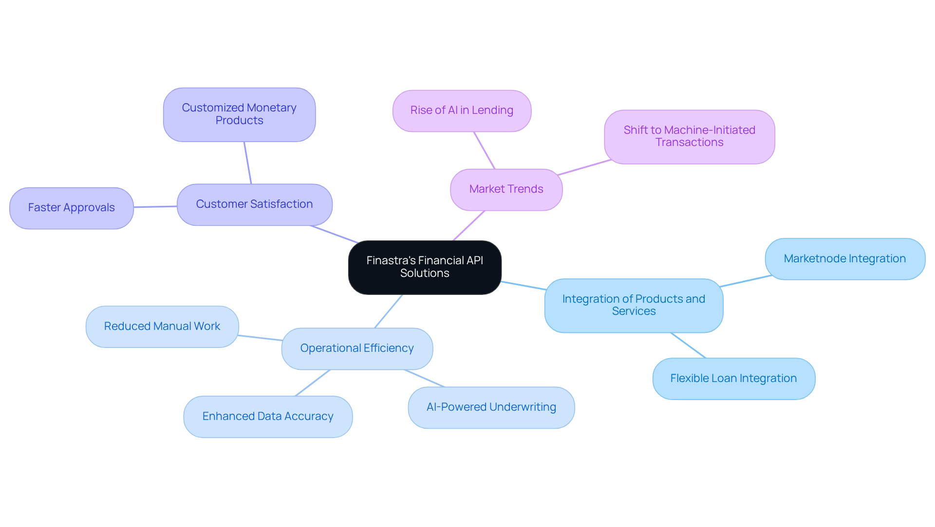 This mindmap illustrates how Finastra's API solutions connect various aspects of lending operations. Start at the center with the main theme, then explore how integration, efficiency, and customer satisfaction are interlinked, along with specific innovations like AI underwriting.