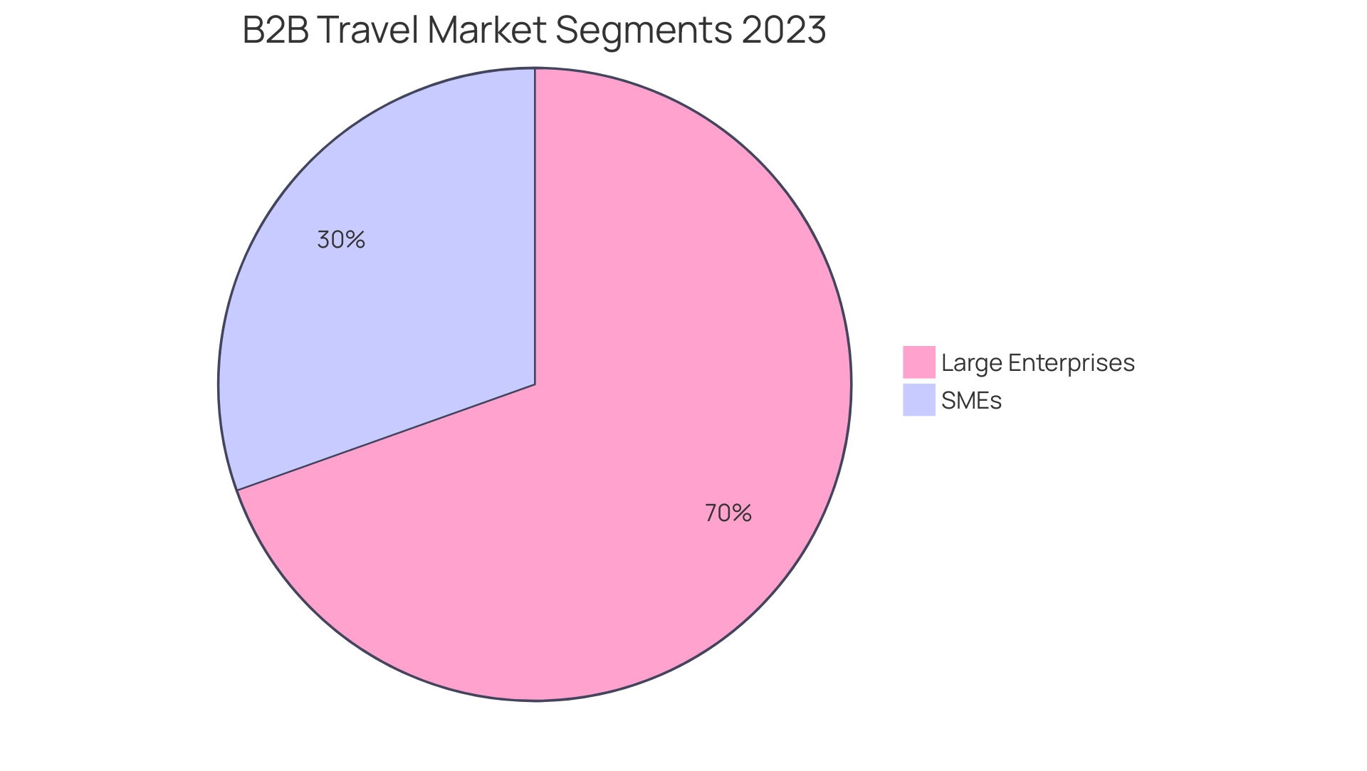 The chart segments represent the market sizes for Large Enterprises and SMEs in the B2B travel solutions sector, with sizes proportional to their contributions to the overall market.