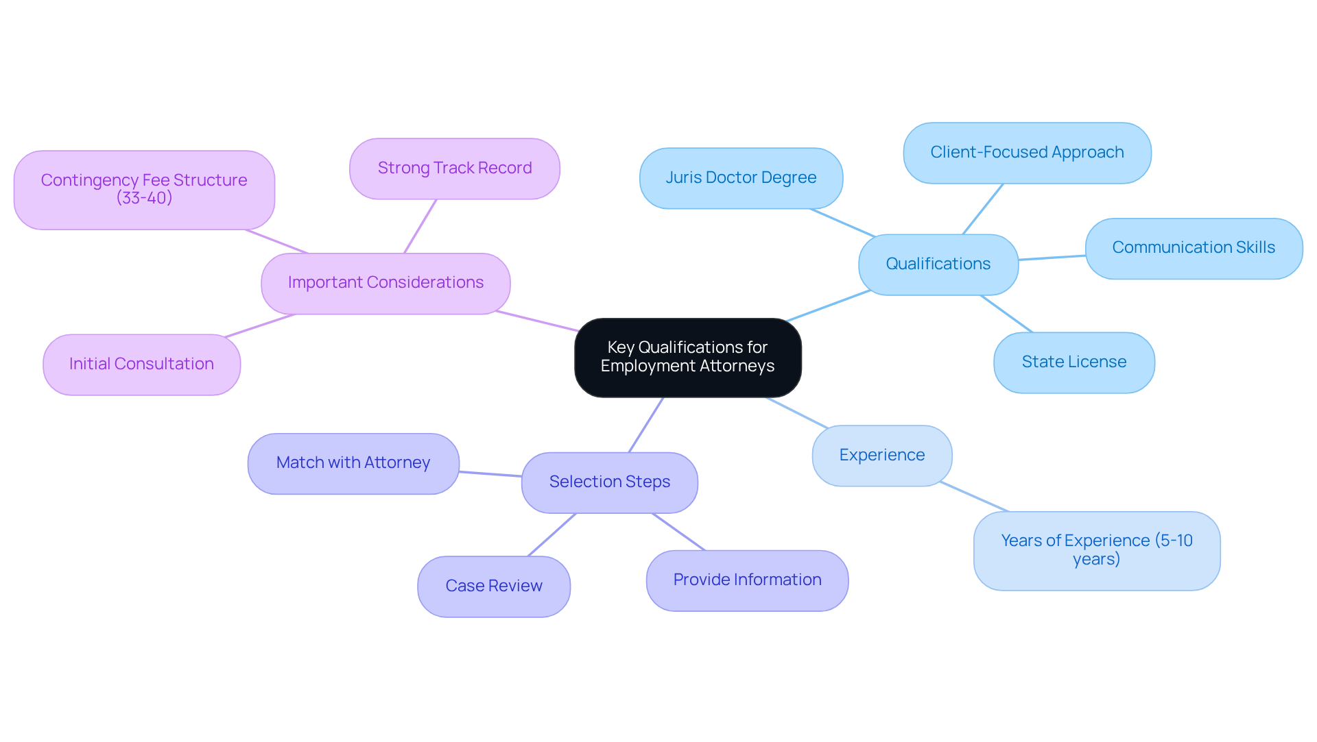 The central node represents the main topic, while branches show qualifications and steps to consider when selecting an attorney. Each color-coded branch helps you easily identify different aspects of the selection process.
