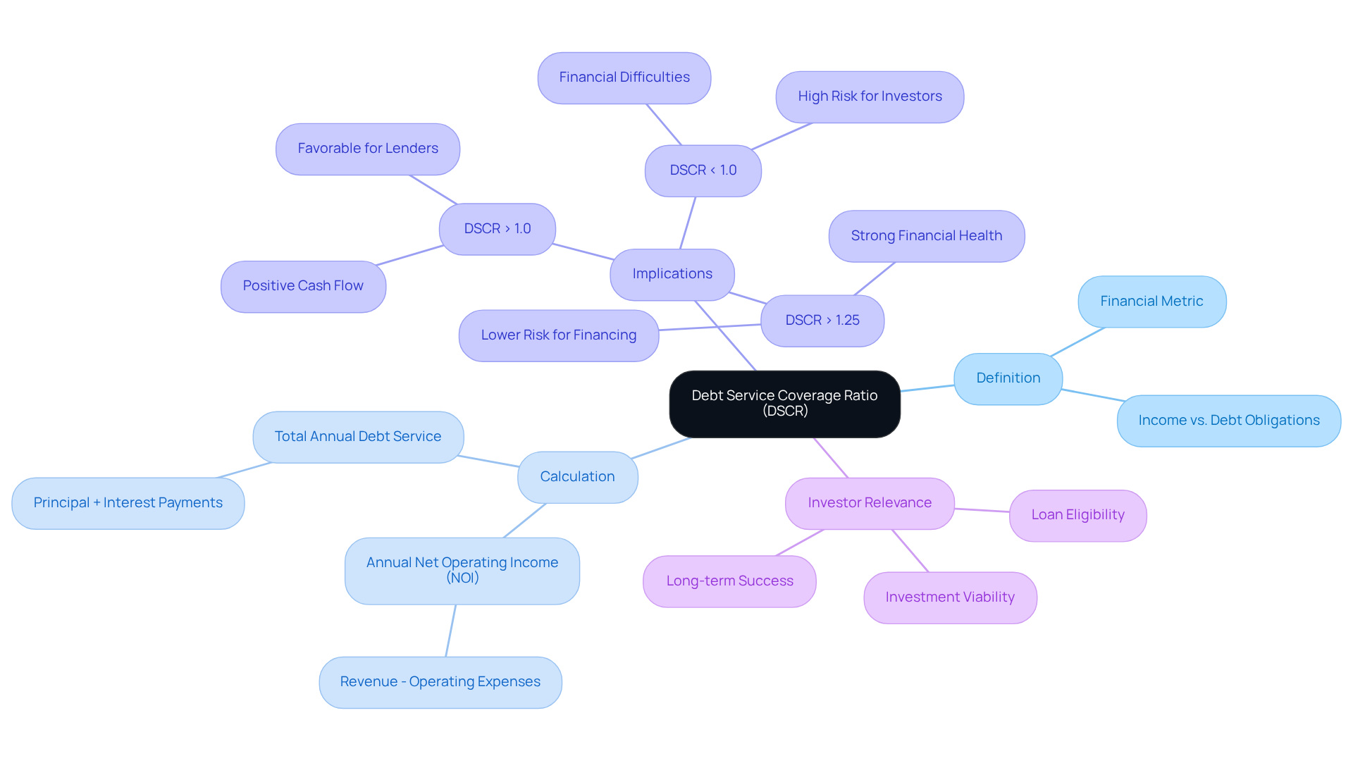The central node represents the DSCR, and the branches show different aspects of it. Each branch helps you understand how DSCR is calculated, what it means for financial health, and why it's important for investors.