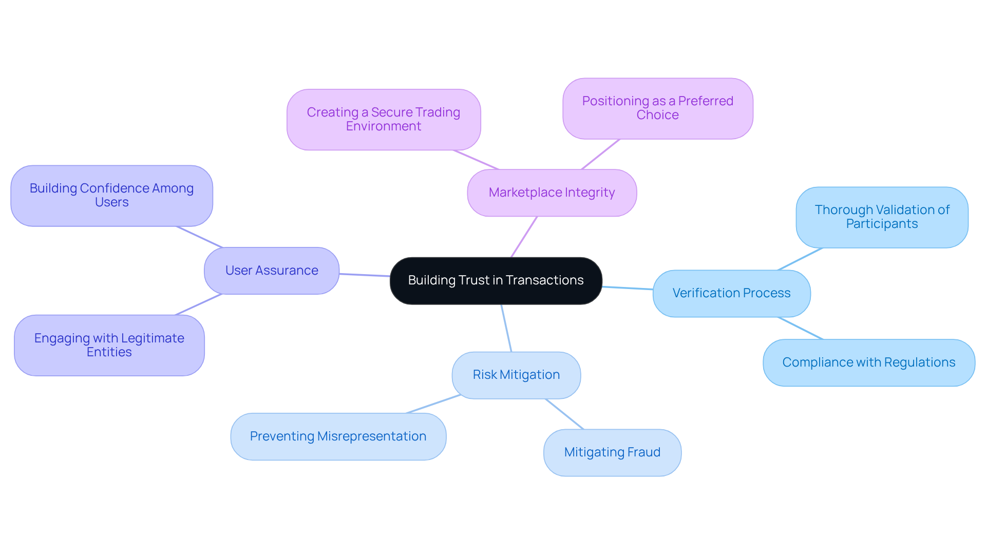The central idea is trust in transactions, with branches showing how verification and other factors contribute to this trust. Each branch represents a key area that supports the main theme.