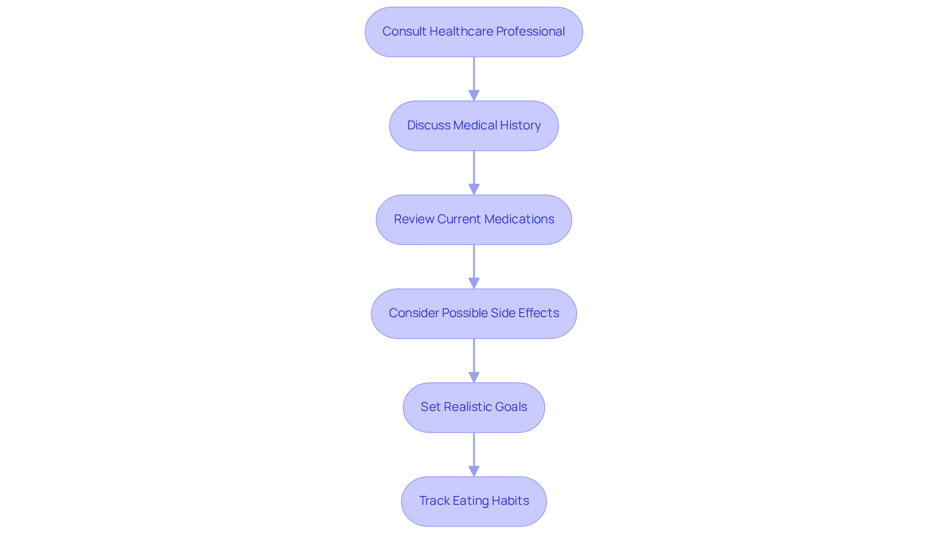 Follow the boxes from top to bottom — each step is a part of your preparation before starting Metformin. This will help you understand what to consider and do for a successful weight loss journey.