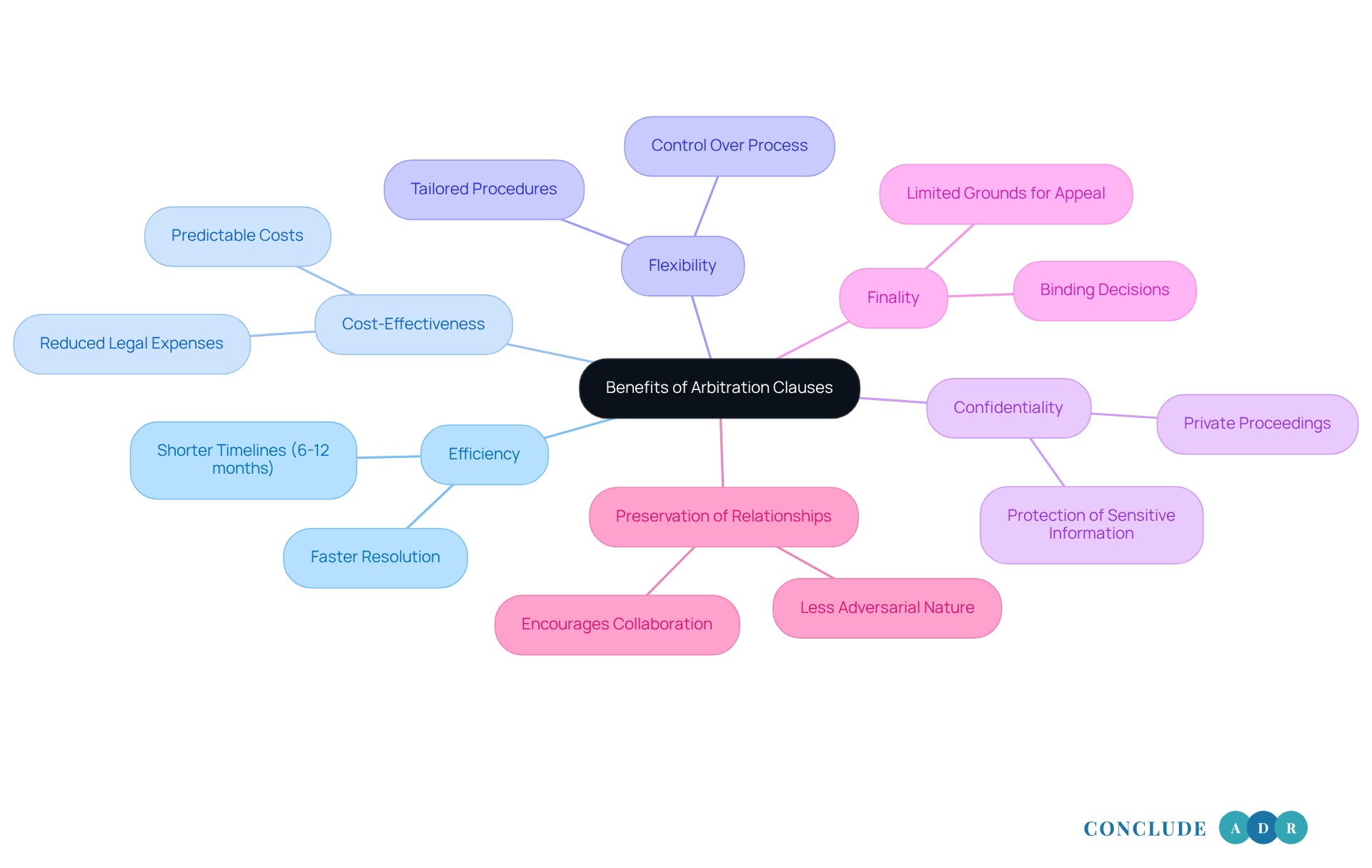 The central node represents the overall importance of arbitration clauses, while each branch highlights a specific benefit. Follow the branches to understand how each advantage contributes to effective dispute resolution. The central node represents the overall importance of arbitration clauses, while each branch highlights a specific benefit. Follow the branches to understand how each advantage contributes to effective dispute resolution.