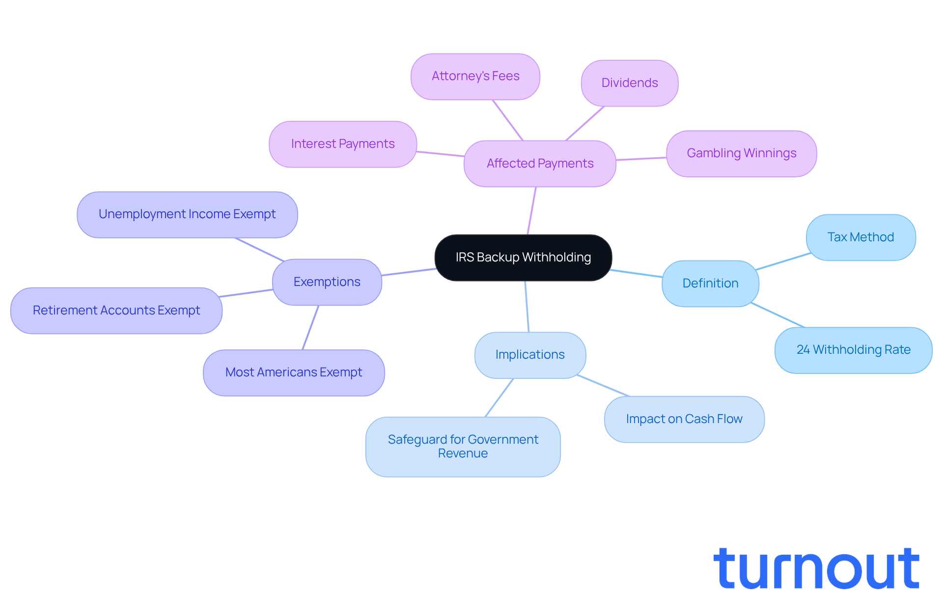 The center represents the main concept of IRS backup withholding. Each branch shows related topics, helping you understand how they connect and what you need to know about this tax method.