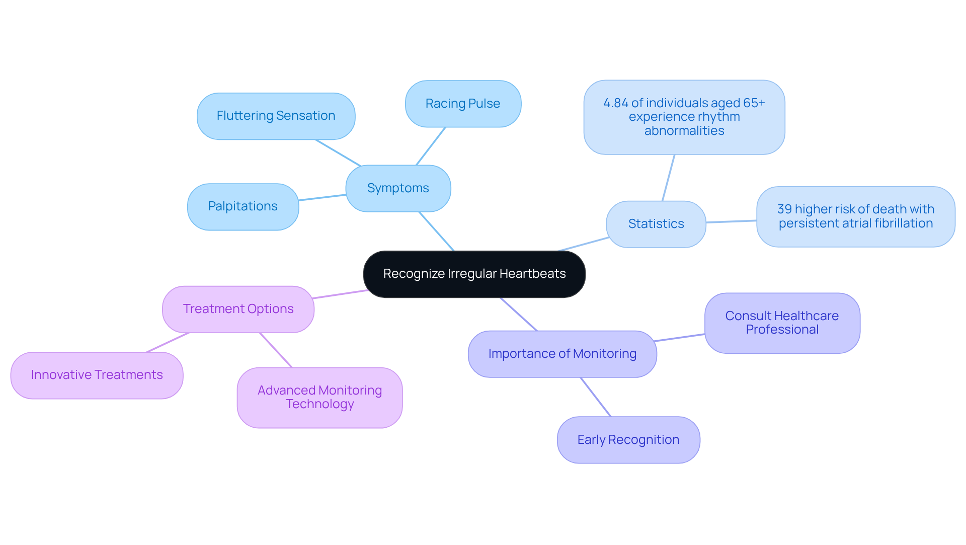 This mindmap starts with the main topic in the center and branches out to show related symptoms, important statistics, and treatment options. Each branch helps you understand different aspects of irregular heartbeats and why they matter.