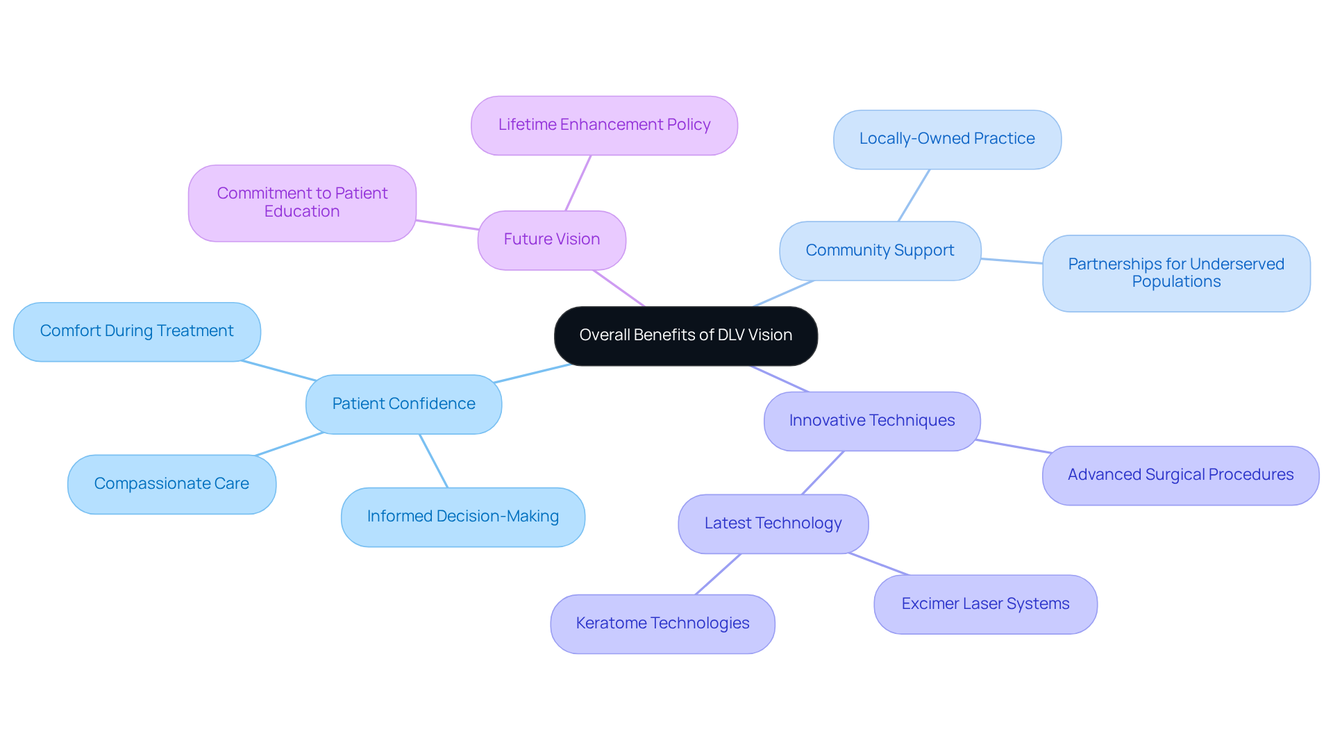 Este mapa mental ilustra los principales beneficios de elegir DLV Vision para el cuidado de su vista. Comience en el centro con la idea principal y luego siga las ramificaciones para explorar cómo DLV Vision fomenta la confianza del paciente, promueve la comunidad, utiliza técnicas innovadoras e invierte en un futuro mejor para su visión. This mindmap illustrates the key benefits of choosing DLV Vision for eye care. Start at the center with the main idea, then follow the branches to explore how DLV Vision supports patient confidence, fosters community, utilizes innovative techniques, and invests in a brighter future for your vision.