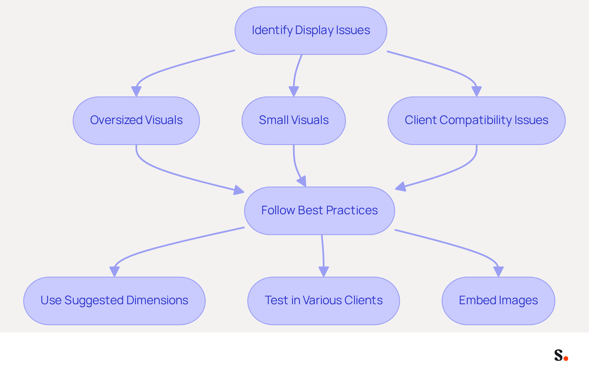 This flowchart guides you through the process of addressing common display issues with email signatures. Start by identifying the problems, then follow the arrows to see the best practices you should implement to ensure your signature looks great in any email client. This flowchart guides you through the process of addressing common display issues with email signatures. Start by identifying the problems, then follow the arrows to see the best practices you should implement to ensure your signature looks great in any email client.