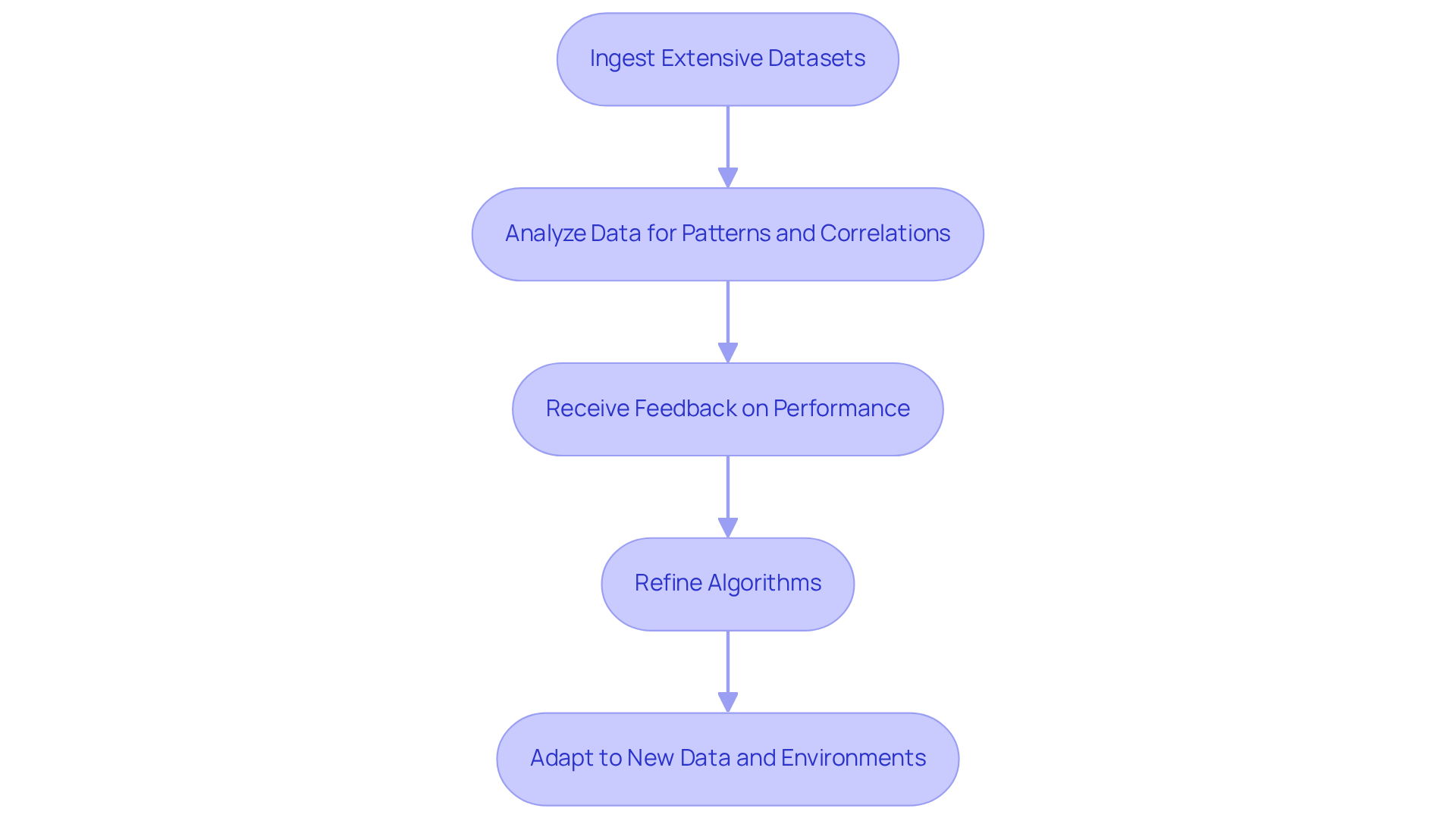 Each box represents a step in how autonomous AI systems learn and improve. Follow the arrows to see how they move from data ingestion to adaptation.
