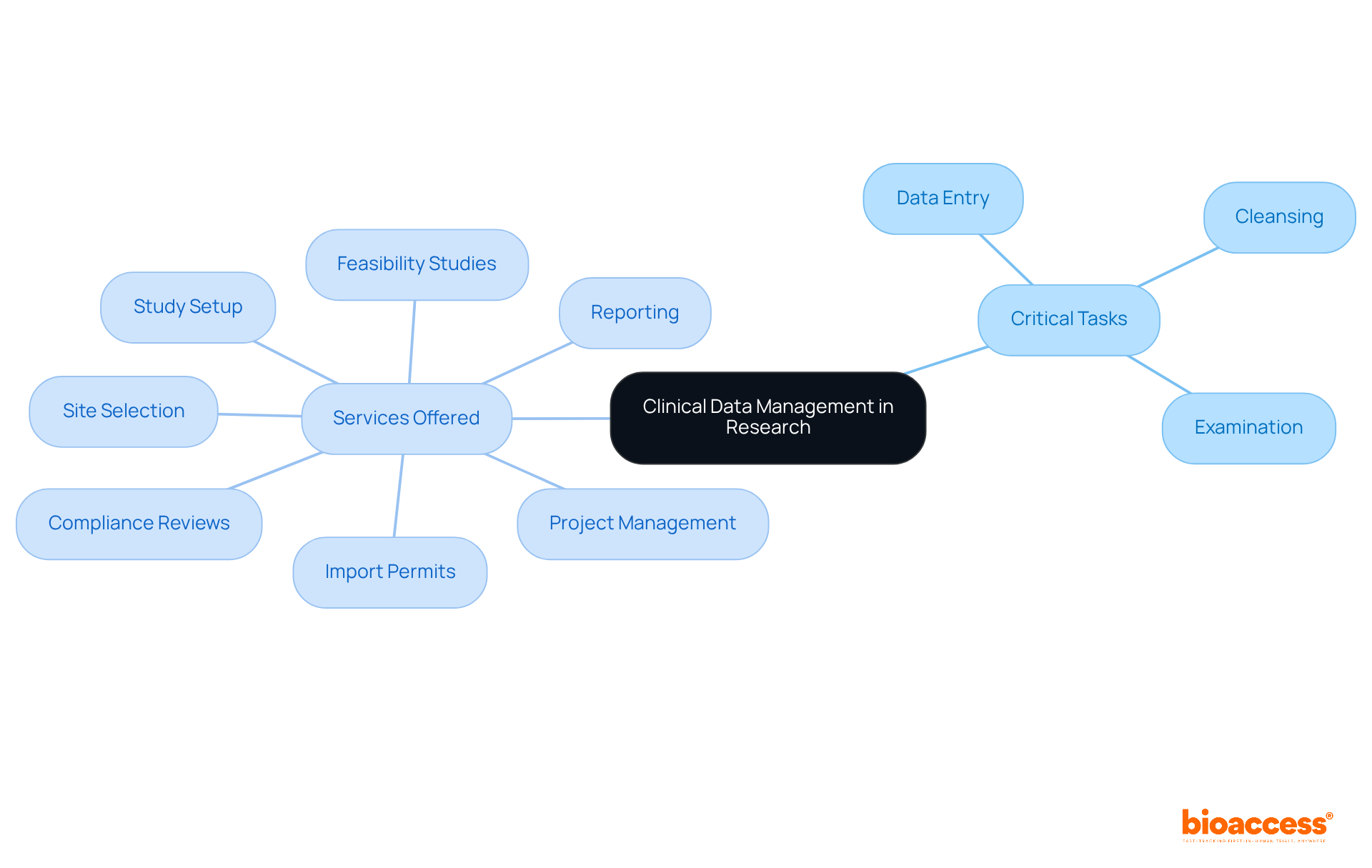 The central node represents the main topic of Clinical Data Management. The branches show key tasks and services, helping you understand how each part contributes to effective data management in clinical research.