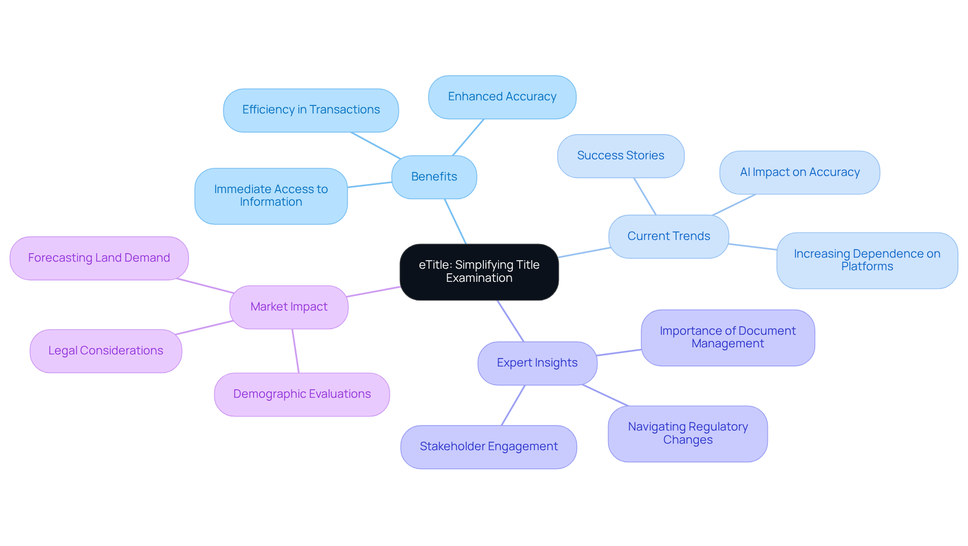 The central node represents eTitle, while the branches show its diverse effects on the real estate sector — follow the lines to explore how each category connects to the overall theme.